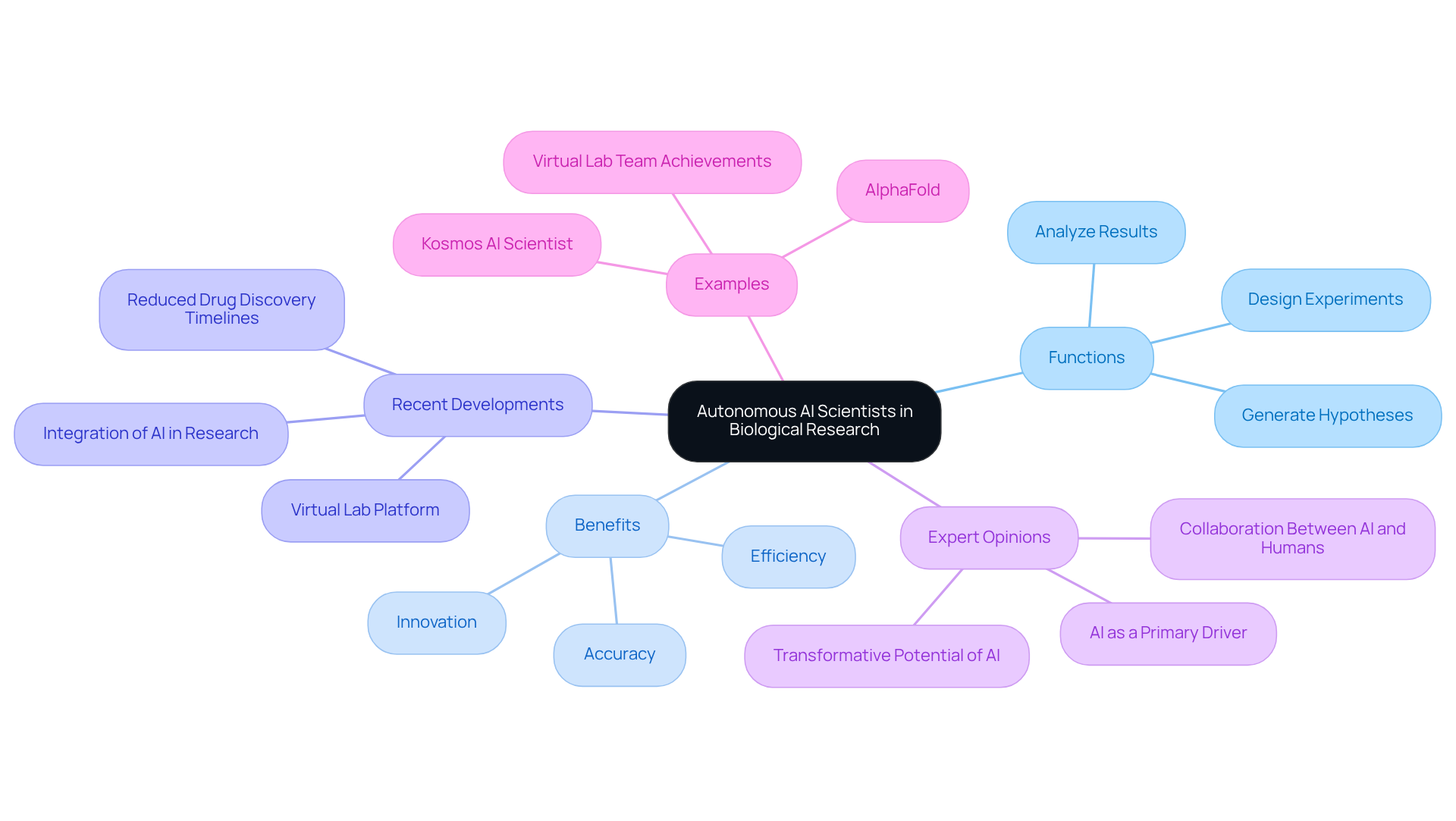 The central node represents the main topic, while the branches show different aspects of autonomous AI scientists. Each branch connects to specific functions, benefits, and examples, helping you see how they all relate to the central theme.
