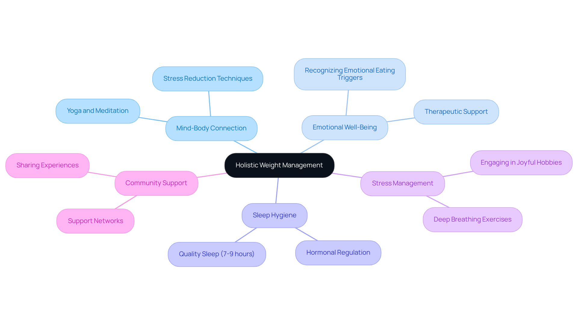 This mindmap starts with the central idea of holistic weight management. Each branch represents a different strategy, and the sub-branches provide specific actions or insights related to that strategy. Follow the branches to see how each approach contributes to a healthier lifestyle.