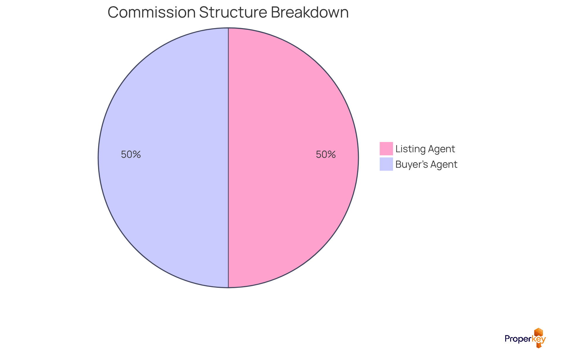 This pie chart shows how the total commission from a home sale is divided between the listing and buyer's agents. Each slice represents the share of the commission each agent receives, helping you understand how fees are structured in real estate transactions. This pie chart shows how the total commission from a home sale is divided between the listing and buyer's agents. Each slice represents the share of the commission each agent receives, helping you understand how fees are structured in real estate transactions.