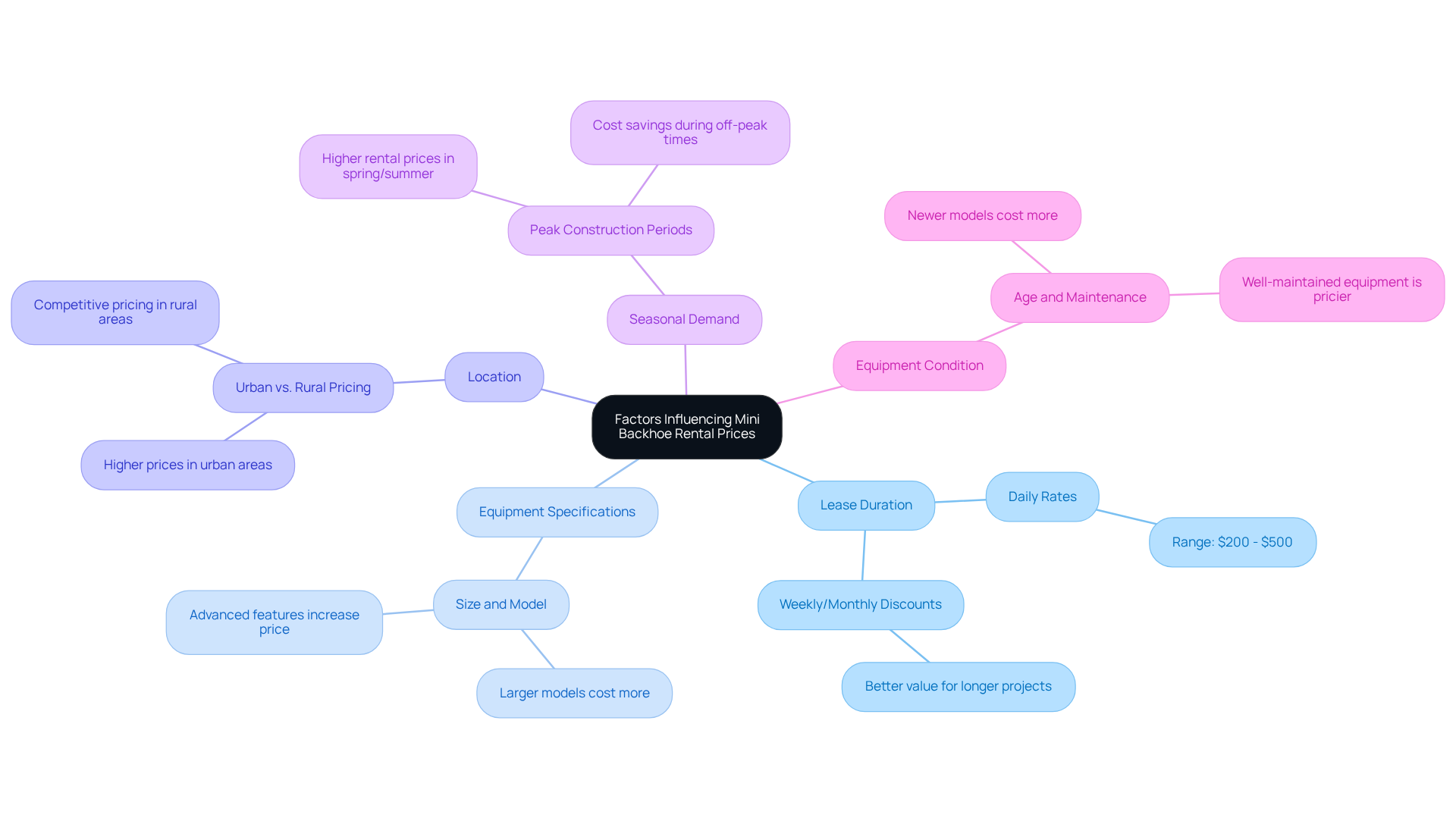 The central node represents the main topic, while the branches show different factors that affect rental prices. Each branch can be explored to understand how it impacts costs, making it easier to grasp the overall picture.
