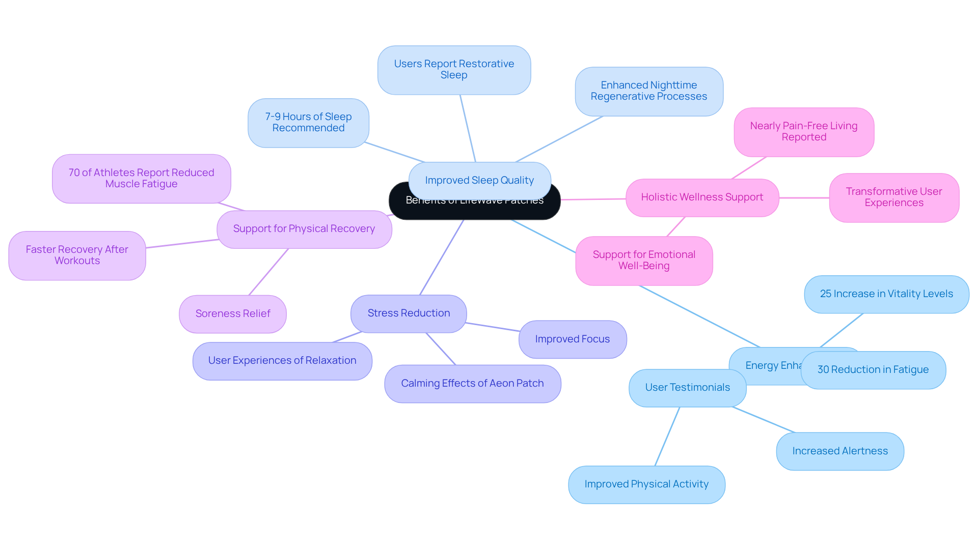 This mindmap shows the various benefits of LifeWave patches. Start at the center with the main topic, then follow the branches to see each specific benefit and its details. Each color represents a different area of wellness, making it easy to understand how LifeWave patches can support your health. This mindmap shows the various benefits of LifeWave patches. Start at the center with the main topic, then follow the branches to see each specific benefit and its details. Each color represents a different area of wellness, making it easy to understand how LifeWave patches can support your health.