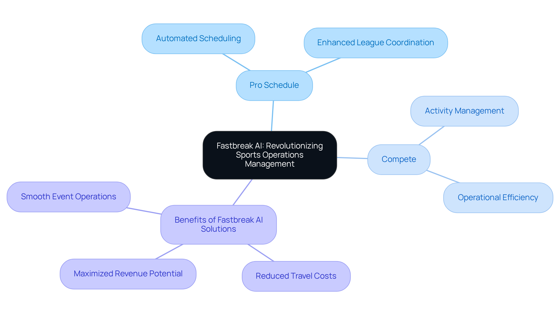 Start at the center with Fastbreak AI, then explore the branches to see its solutions and how they improve sports operations. Each branch represents a different aspect of the technology and its benefits.