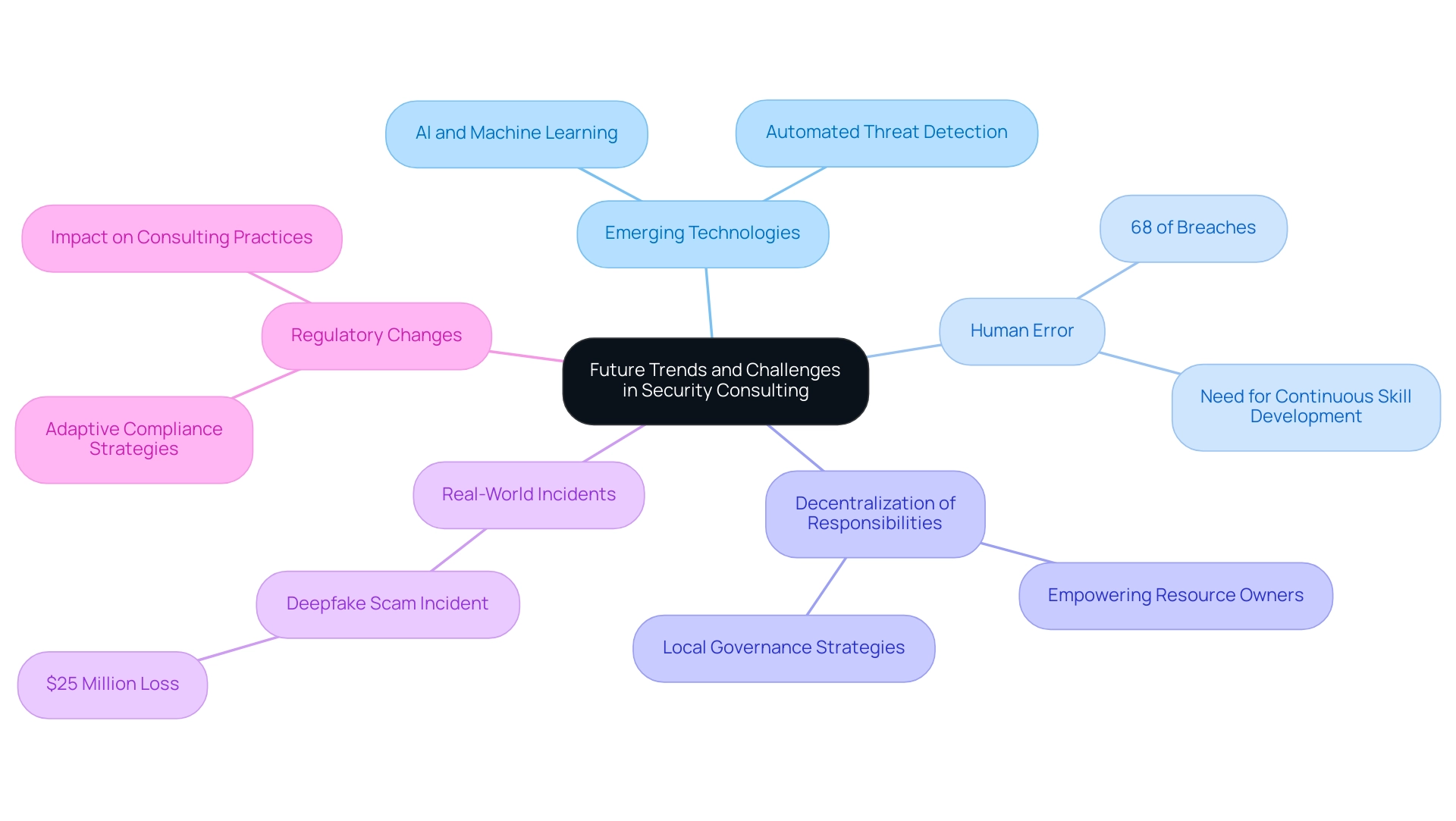 The central node represents the overarching theme, with branches illustrating key trends and challenges in security consulting, each color-coded for clarity.