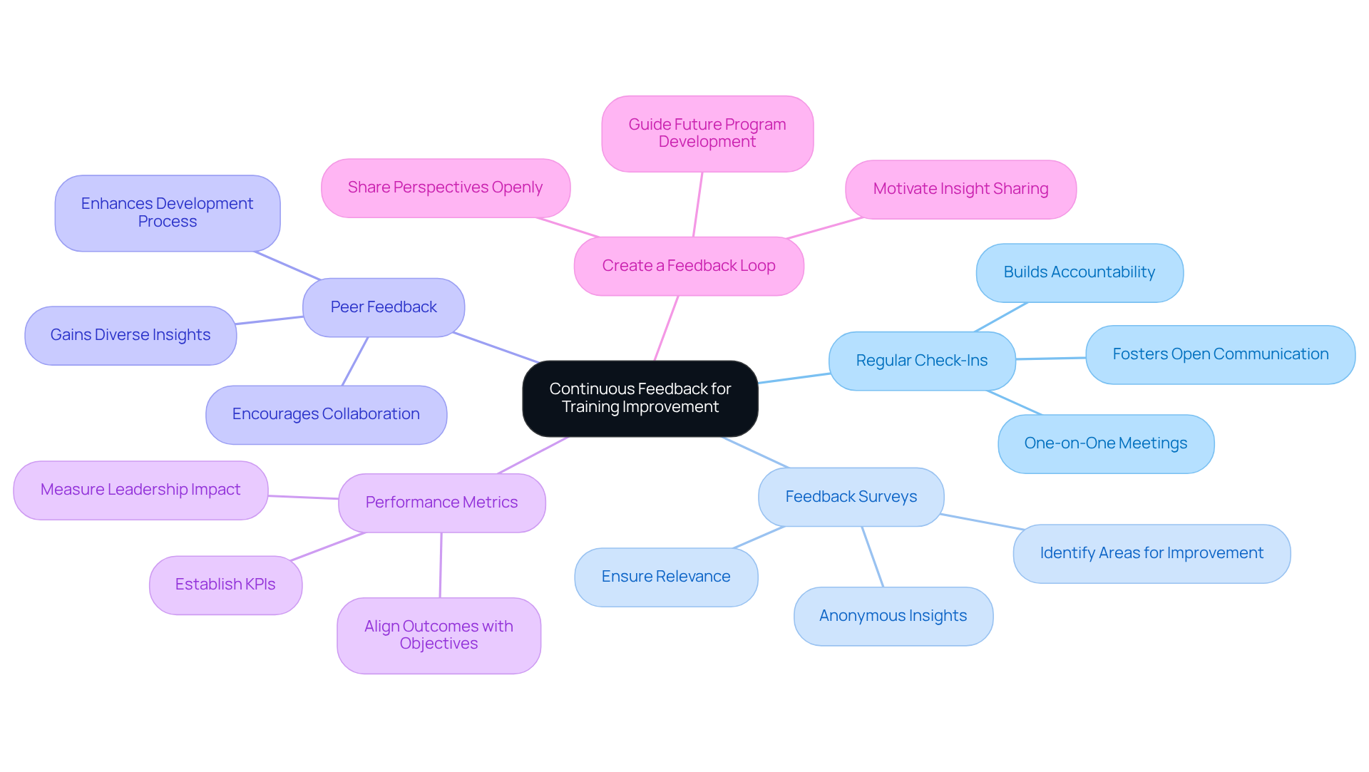 This mindmap starts with the main idea of continuous feedback at the center. Each branch represents a different strategy to foster a feedback culture, and the sub-branches provide additional details or actions related to those strategies. Follow the branches to explore how each strategy contributes to improving training.