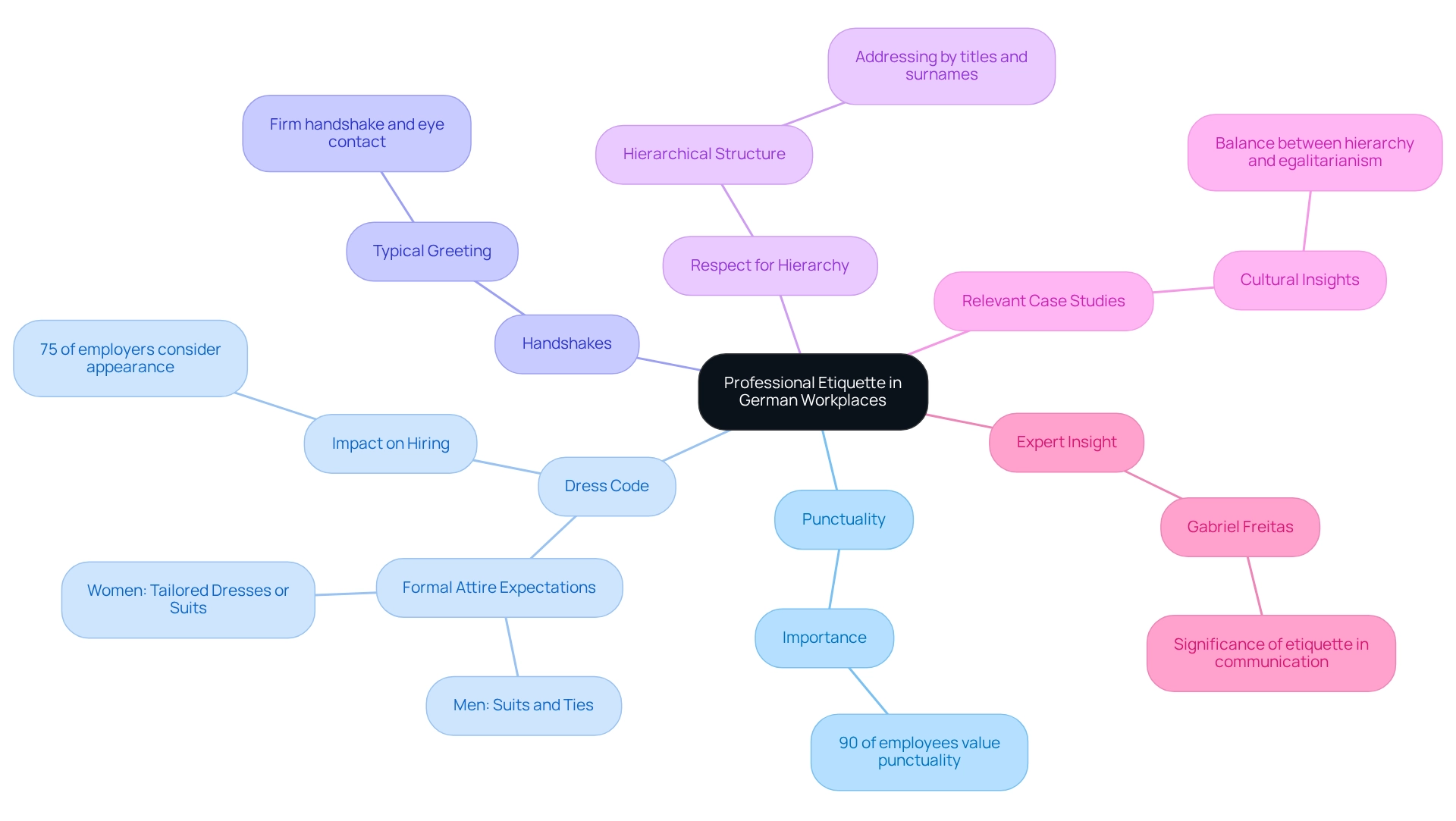 Each branch represents a key aspect of professional etiquette, with sub-branches providing additional information or examples related to each aspect.