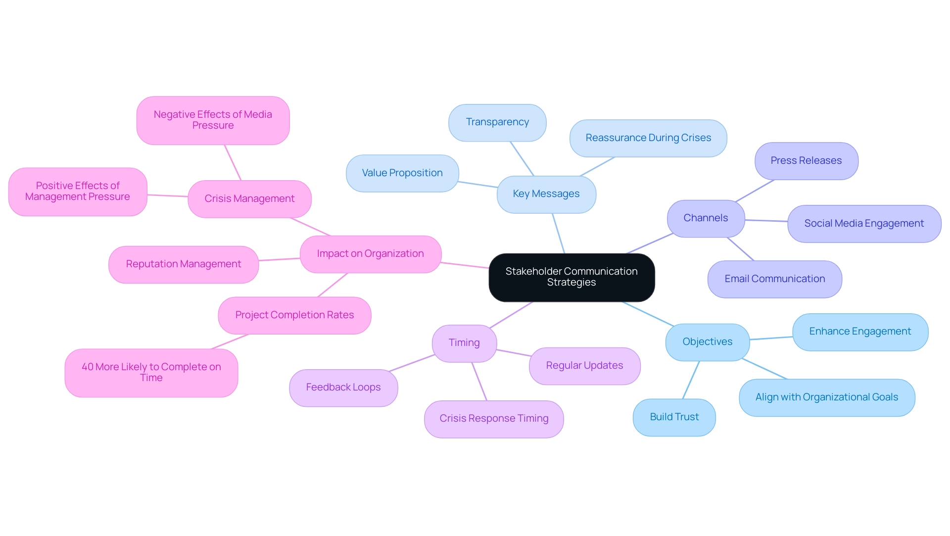 The central node represents the overall communication strategies, with branches showing key components and their respective subcategories.