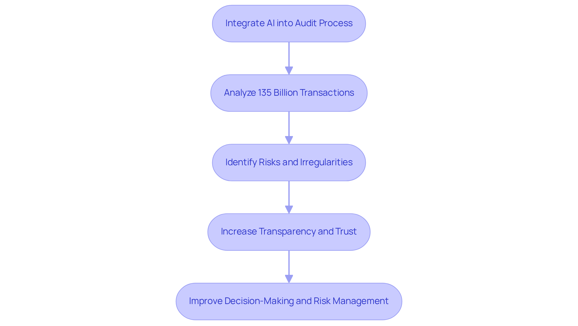 This flowchart shows how integrating AI into the audit process leads to better accuracy and transparency. Each step builds on the previous one, illustrating the transformation in financial audits.