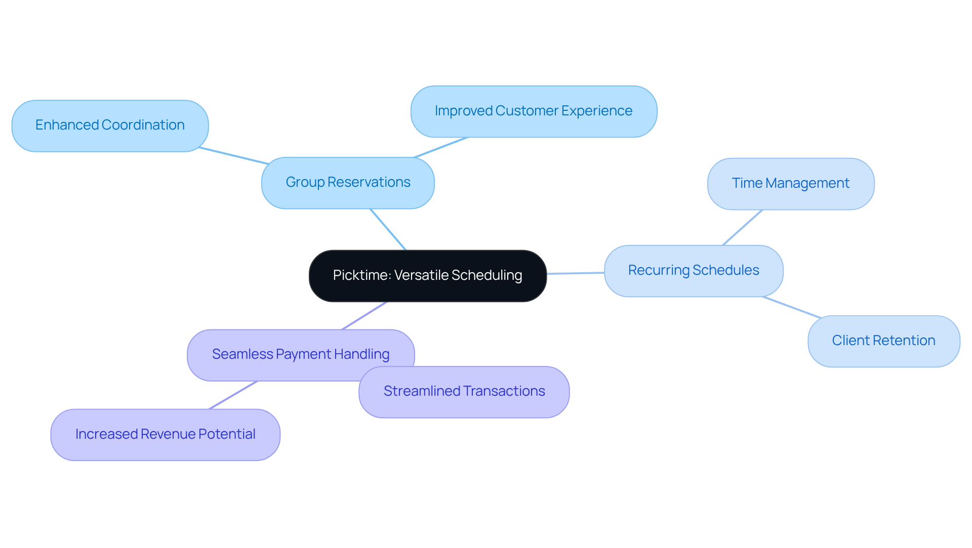 Start at the center with Picktime, then explore its features. Each branch shows how a specific functionality contributes to better scheduling and efficiency.