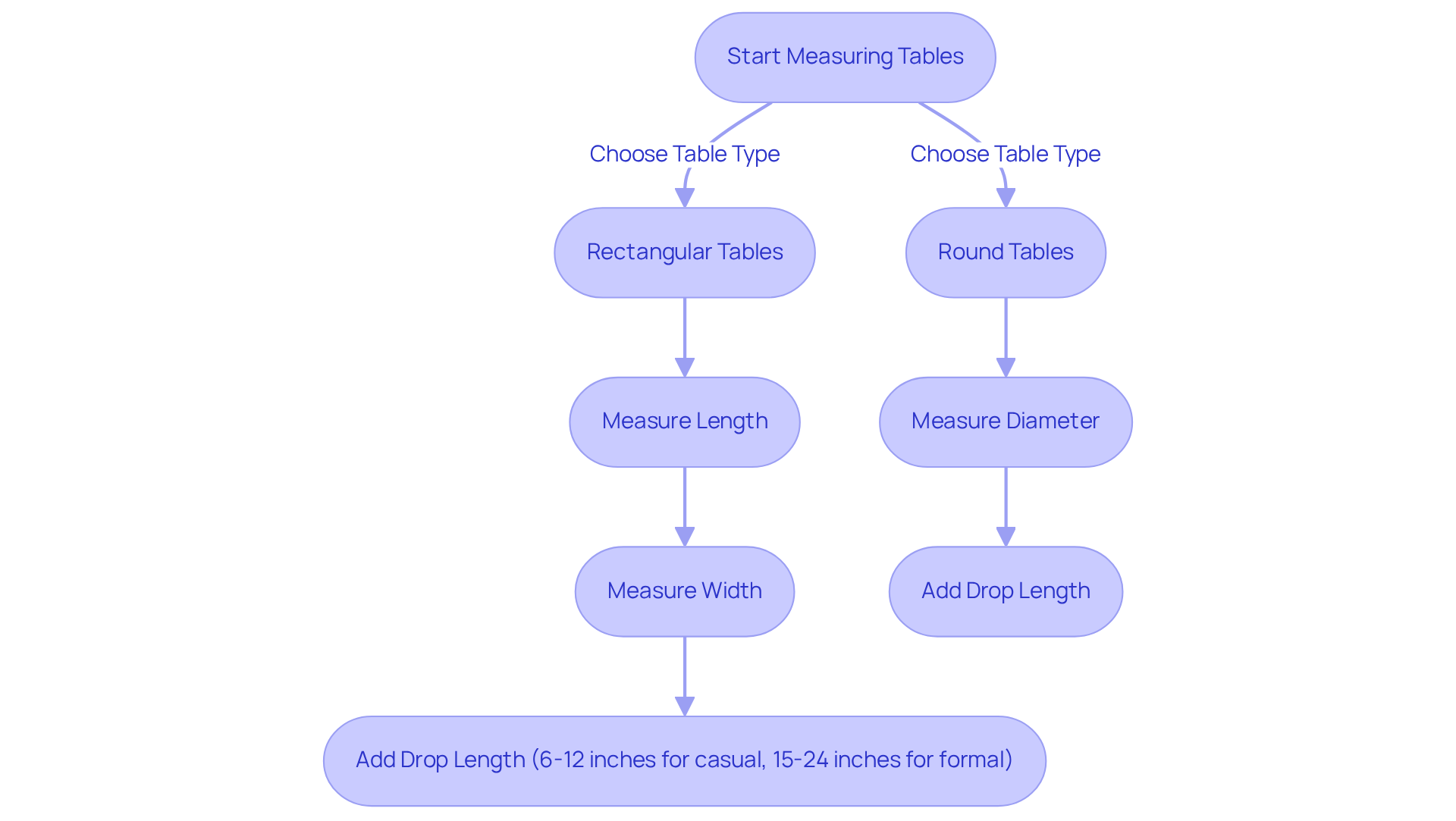Follow the arrows to see how to measure your tables. Each step guides you through the process, ensuring you get the right size for your tablecloth. The different colors help you distinguish between measuring rectangular and round tables.