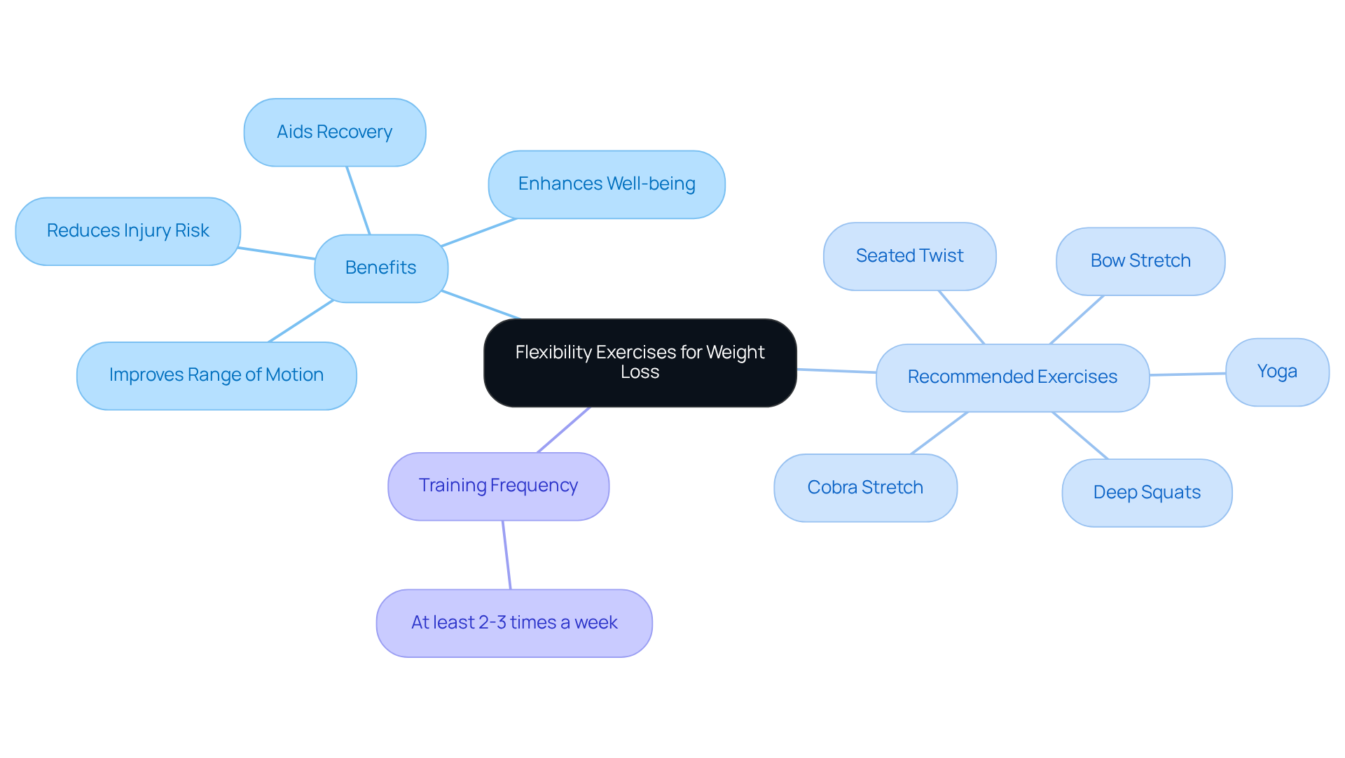 This mindmap illustrates how flexibility exercises can aid in weight loss and overall fitness. Start at the center with the main idea, then explore the benefits and specific exercises that can help you achieve your fitness goals. Each branch represents a different aspect of flexibility training, making it easy to see how they connect.