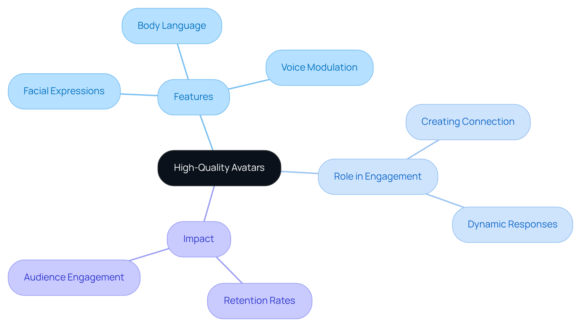 The central node represents high-quality avatars, while the branches show their features, roles, and impacts. Each color-coded branch helps you see how these elements connect to enhance engagement.
