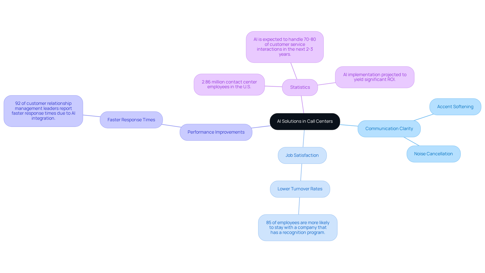 The central node represents the main theme of AI in call centers, while the branches show how it impacts communication, job satisfaction, and performance. Each statistic highlights the benefits of AI integration.