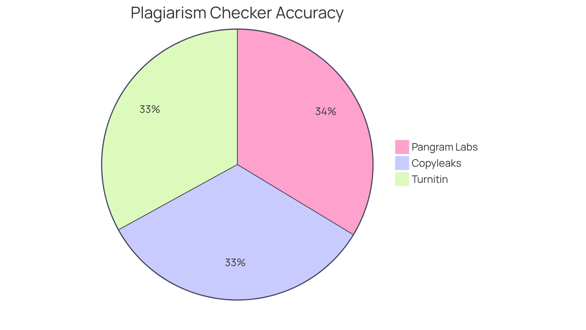 Each slice represents the accuracy of a plagiarism checker. A larger slice indicates a higher accuracy rate, while the color coding helps differentiate between the tools.