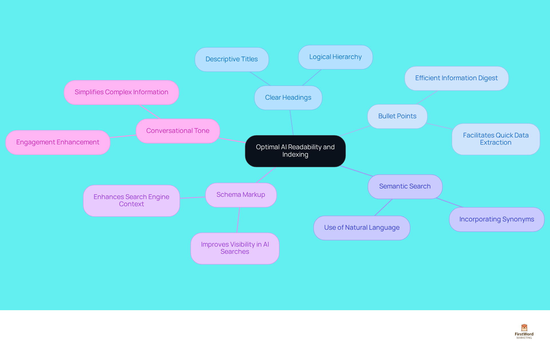 The center represents the main goal of improving AI readability. Each branch shows a specific practice, and the sub-branches provide additional details or examples to help you understand how to implement each practice. The center represents the main goal of improving AI readability. Each branch shows a specific practice, and the sub-branches provide additional details or examples to help you understand how to implement each practice.