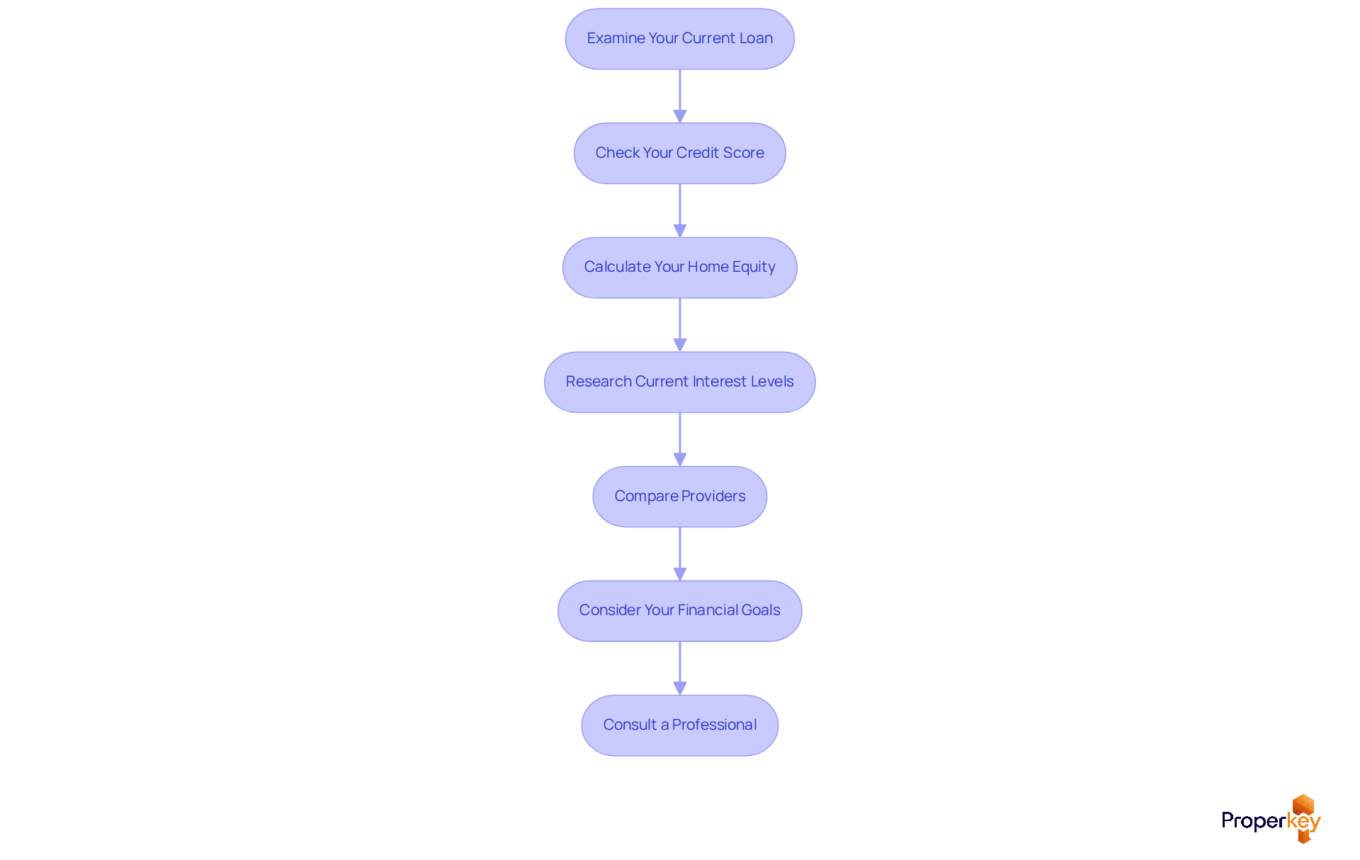 Each box represents a step you should take when considering refinancing. Follow the arrows to see the order in which you should complete these steps for a smooth refinancing process. Each box represents a step you should take when considering refinancing. Follow the arrows to see the order in which you should complete these steps for a smooth refinancing process.