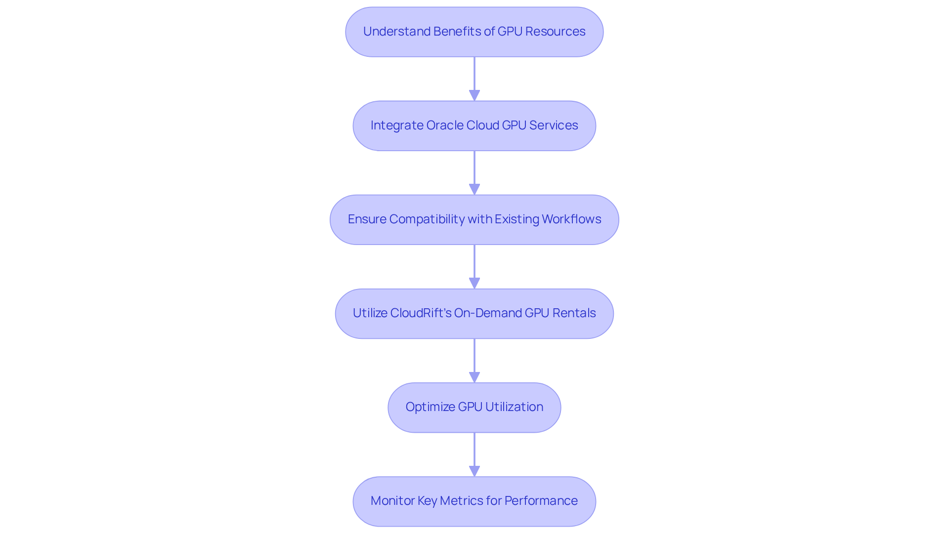 This flowchart guides you through the steps to effectively implement GPU resources in logistics. Start by understanding the benefits, then follow the arrows to see how to integrate and optimize these resources for better performance.