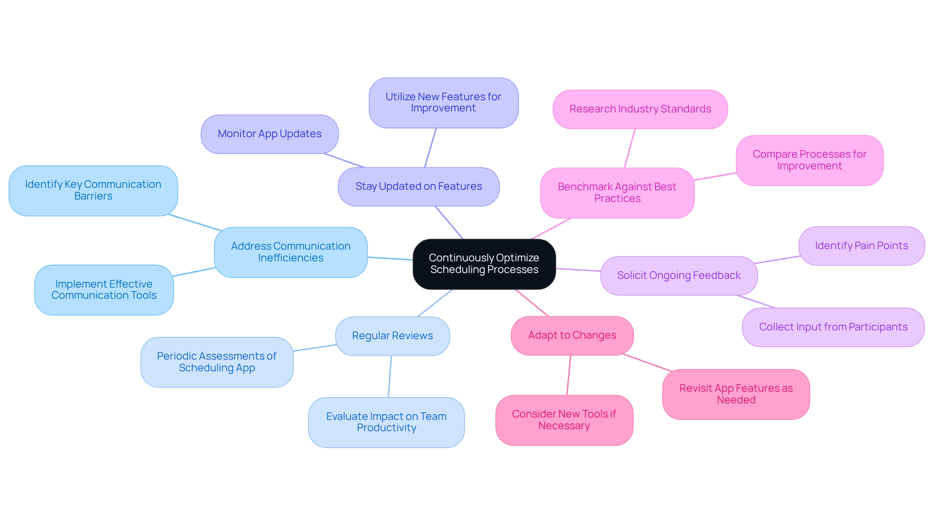 The central node represents the main goal of optimization, while the branches illustrate different strategies you can adopt. Each strategy is a crucial step towards improving your scheduling efficiency. The central node represents the main goal of optimization, while the branches illustrate different strategies you can adopt. Each strategy is a crucial step towards improving your scheduling efficiency.