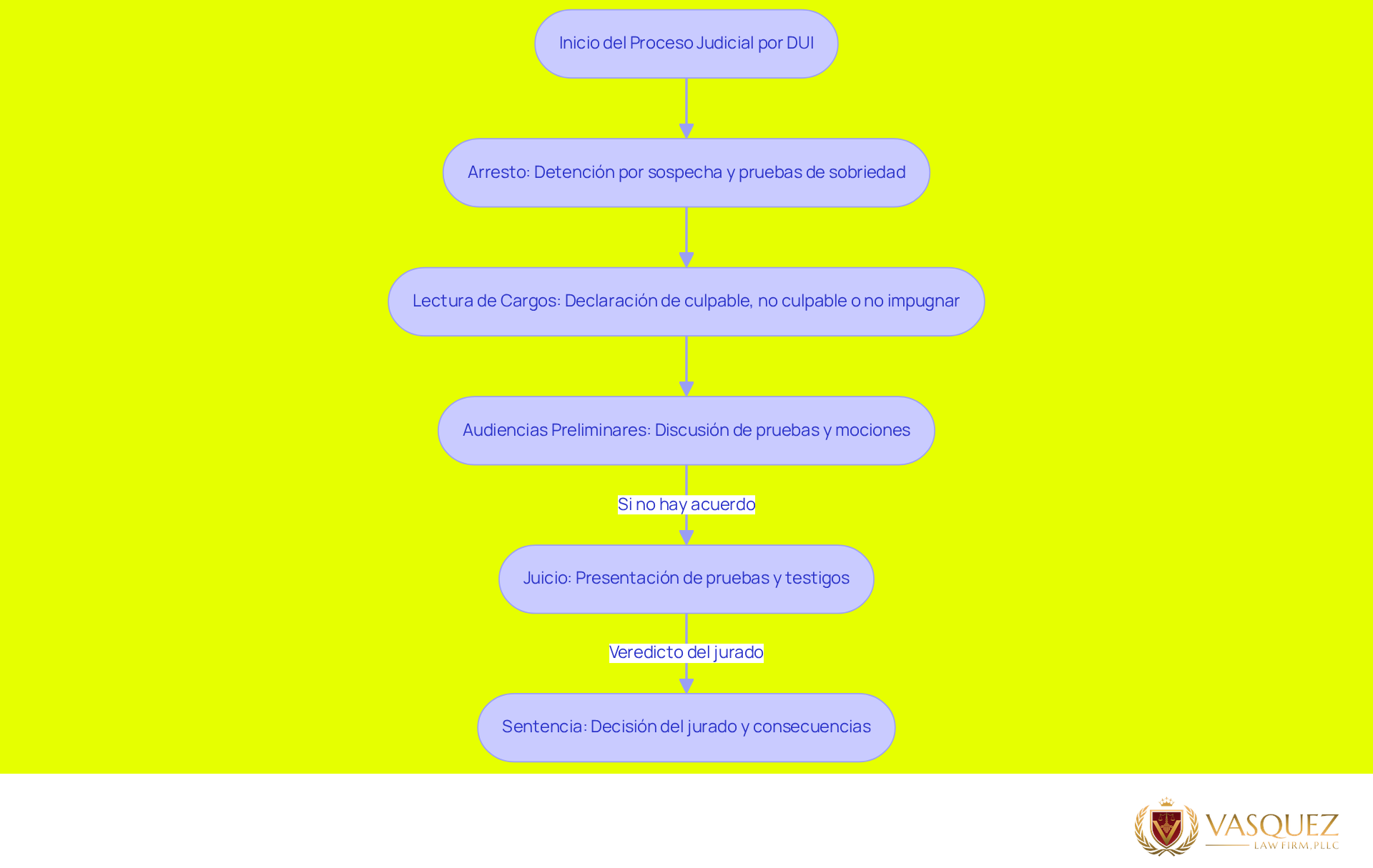 Cada cuadro representa una etapa del proceso judicial. Sigue las flechas para ver cómo avanza el caso desde el arresto hasta la sentencia. Cada cuadro representa una etapa del proceso judicial. Sigue las flechas para ver cómo avanza el caso desde el arresto hasta la sentencia.