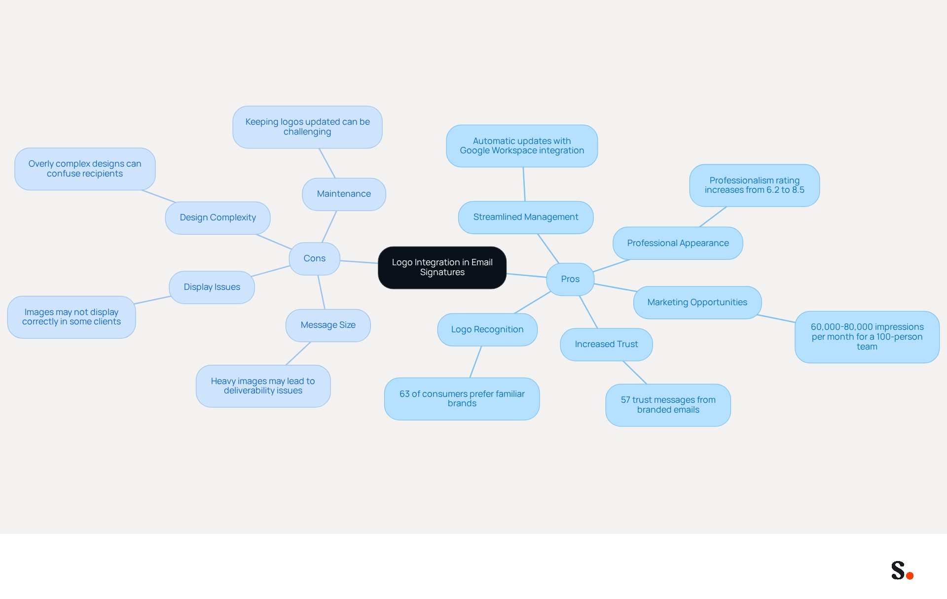 This mindmap shows the benefits and drawbacks of using logos in email signatures. The green branches represent the advantages, while the red branches highlight the challenges. Each point under the pros and cons helps you understand the potential impact of logo integration on email communication. This mindmap shows the benefits and drawbacks of using logos in email signatures. The green branches represent the advantages, while the red branches highlight the challenges. Each point under the pros and cons helps you understand the potential impact of logo integration on email communication.