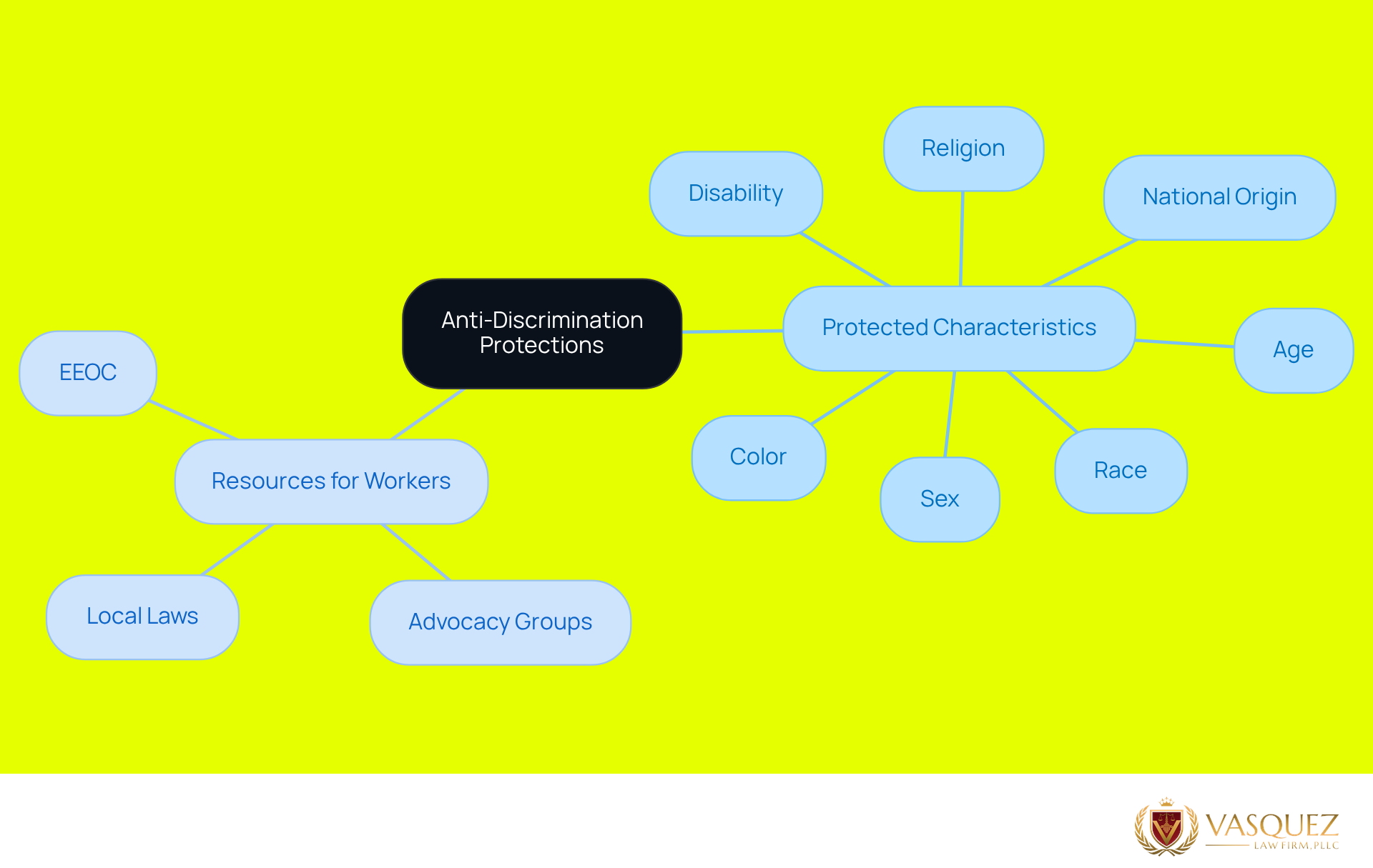 This mindmap helps you see your rights against workplace discrimination. The center shows the main topic, while the branches detail the characteristics that are protected by law and the resources available to help you assert your rights. Each color-coded branch makes it easy to navigate through the information.