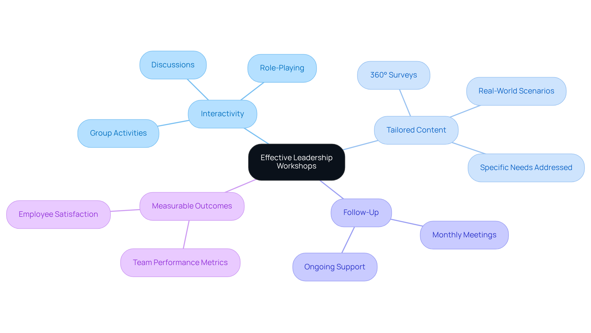 The central node represents the main topic of effective leadership workshops. Each branch highlights a key characteristic, with further details showing how these elements contribute to successful training sessions. Follow the branches to explore how each aspect enhances the overall learning experience. The central node represents the main topic of effective leadership workshops. Each branch highlights a key characteristic, with further details showing how these elements contribute to successful training sessions. Follow the branches to explore how each aspect enhances the overall learning experience.