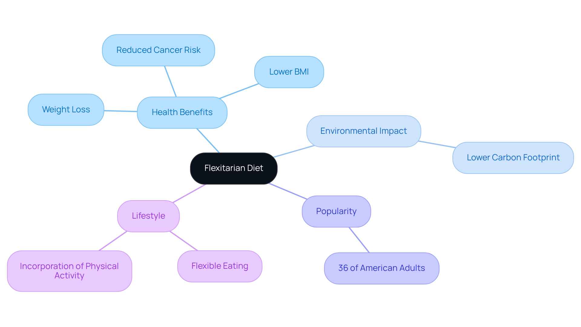 This mindmap illustrates the Flexitarian diet's key aspects. The central idea is surrounded by branches that show its health benefits, environmental advantages, popularity, and lifestyle elements. Each branch connects to specific details, making it easy to see how they relate to the overall concept.
