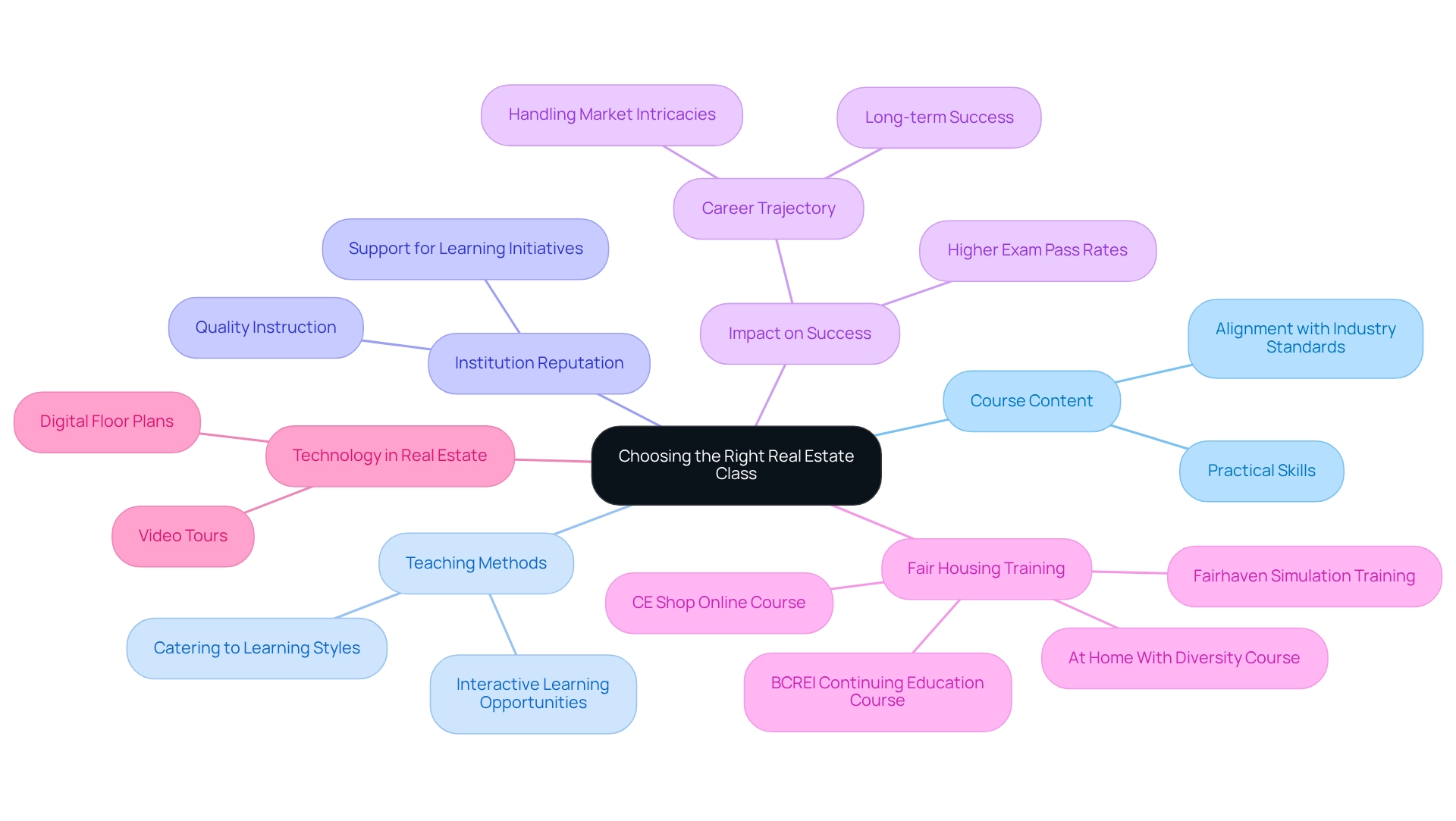 The central node represents the main topic, with branches showing key factors and their subcategories influencing the choice of real estate class.