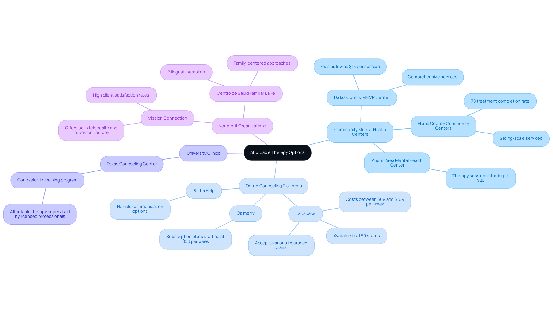 The center represents the main topic of affordable therapy options. Each branch shows a different category of resources, and the sub-branches provide specific examples and details about each option, helping you navigate your choices.