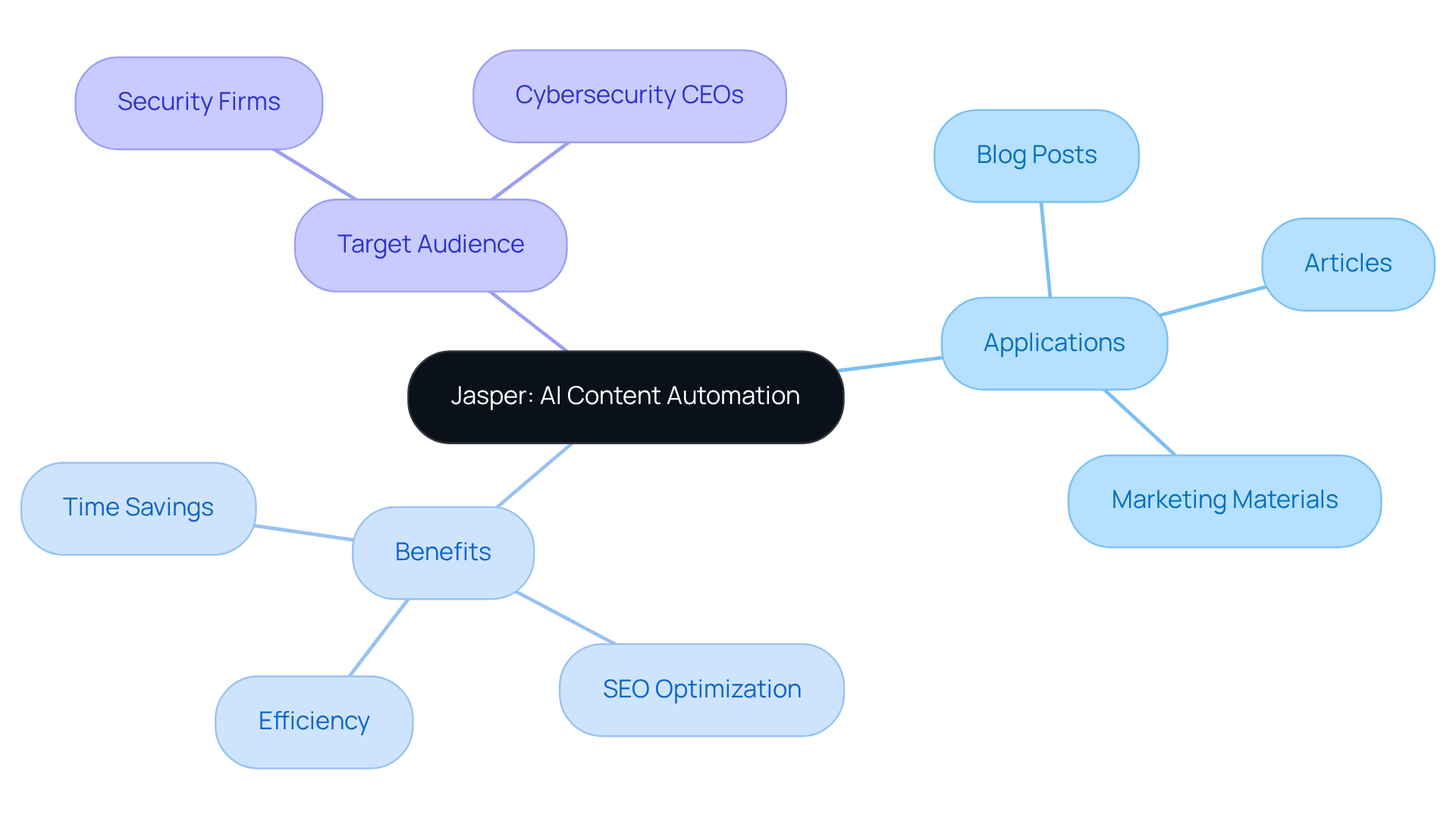 The center represents Jasper, and the branches show how it applies to different areas of content generation and its benefits for security firms. Each branch helps you understand the various aspects of how Jasper can be utilized.