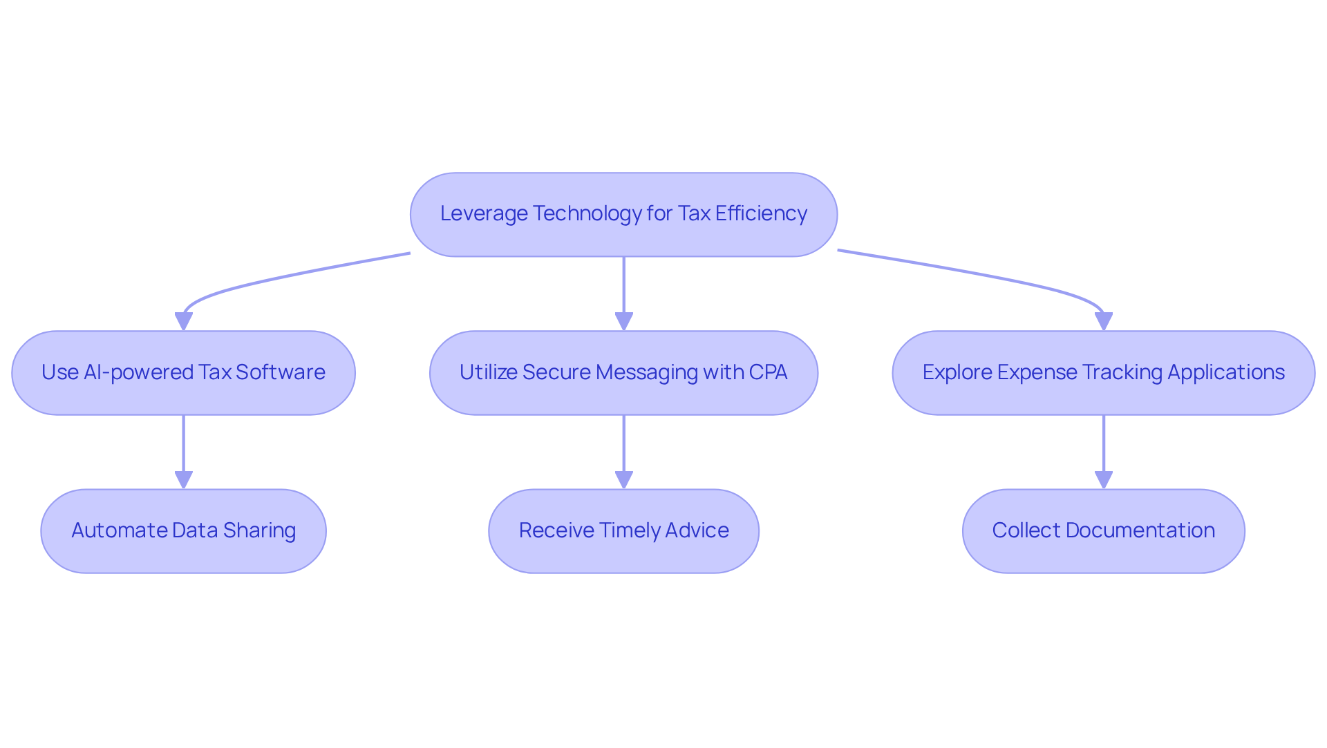 Follow the flow from the main action of leveraging technology to see how each tool and action contributes to a more efficient tax experience. Each step shows a specific action you can take to simplify your tax process.