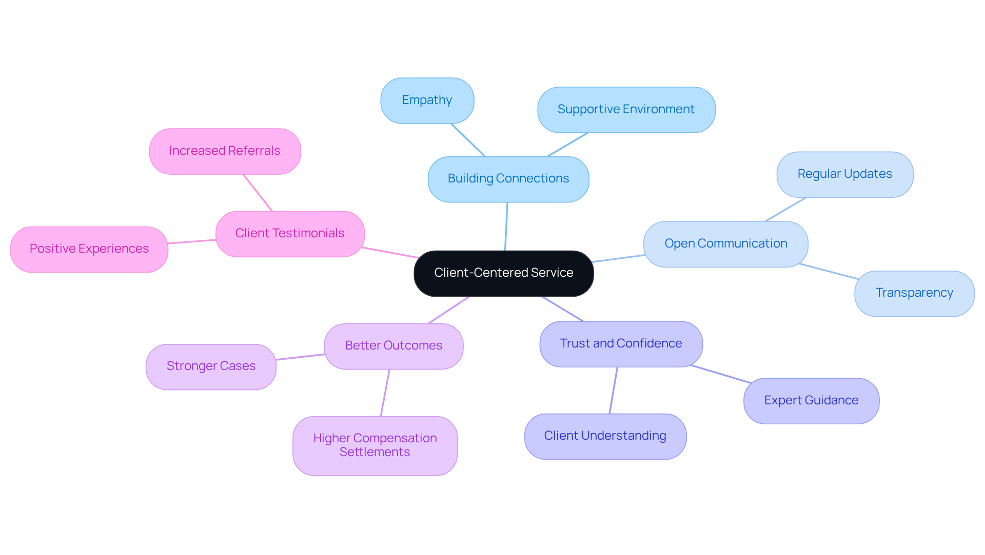 This mindmap illustrates how a client-centered approach in legal services enhances the recovery journey for victims. Each branch represents a key aspect of this approach, showing how they connect to the central idea of prioritizing client needs. This mindmap illustrates how a client-centered approach in legal services enhances the recovery journey for victims. Each branch represents a key aspect of this approach, showing how they connect to the central idea of prioritizing client needs.