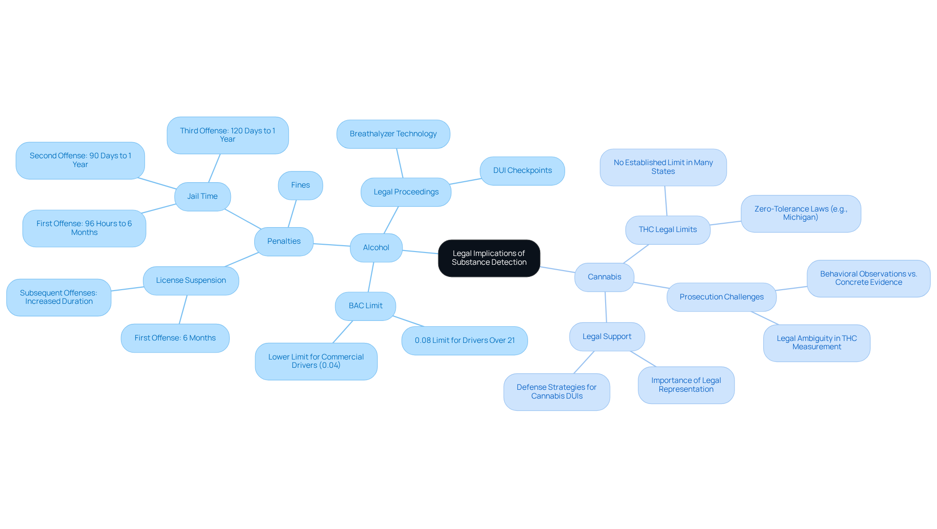 This mindmap illustrates the legal consequences of driving under the influence of alcohol and cannabis. The central node represents the main topic, while the branches show how each substance is treated legally, including specific penalties and challenges. Follow the branches to understand the differences and complexities involved.