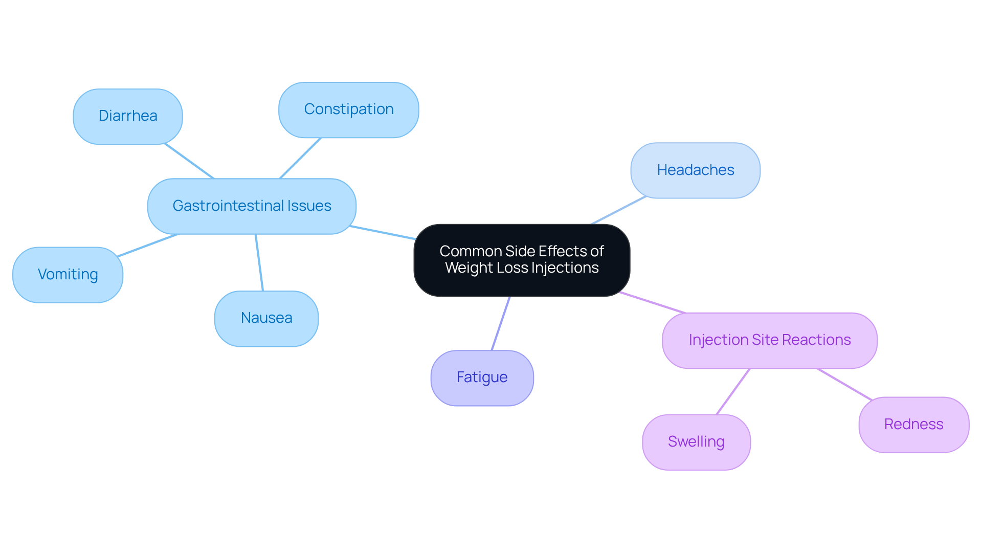 The center shows the main topic of side effects, and each branch represents a category of symptoms. Follow the branches to see specific issues under each category, helping you understand what to expect.