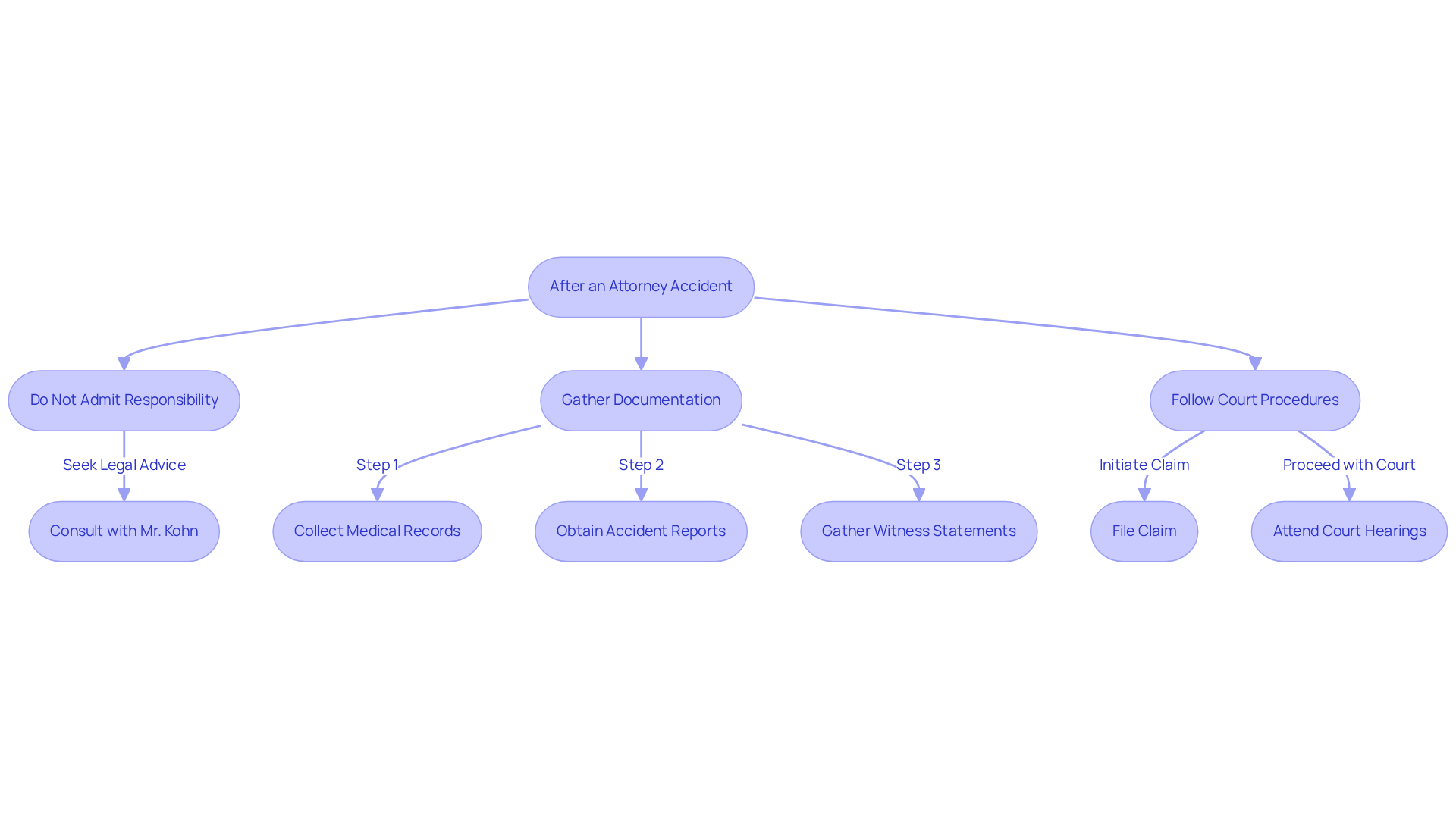 This flowchart outlines the key steps to take after an accident. Follow the arrows to see what actions to take and in what order, ensuring you protect your rights and strengthen your claim.