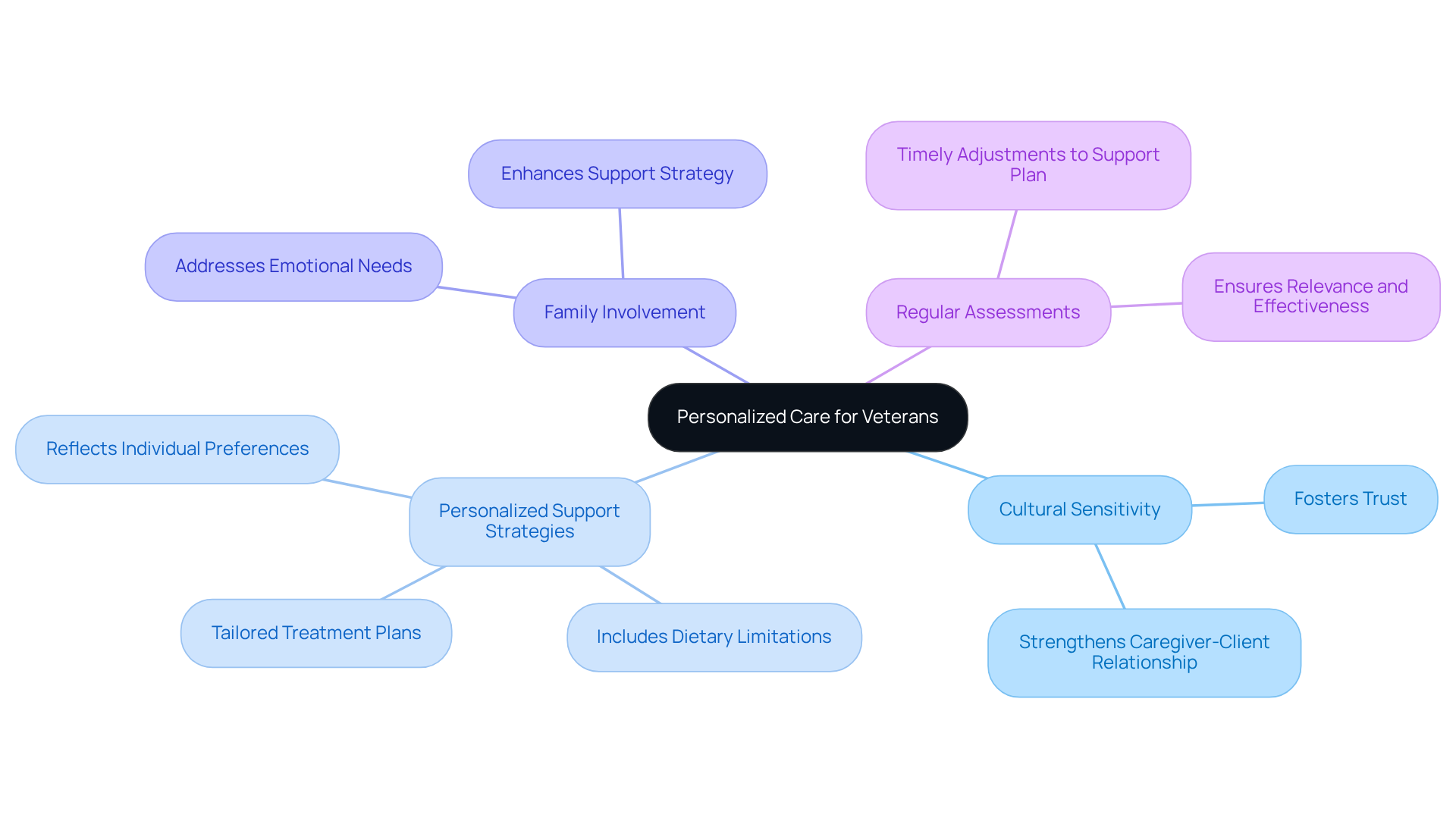 The center represents the main focus on personalized care for veterans, with branches showing the important aspects to consider. Each branch dives into a specific area, helping caregivers understand how to provide tailored support effectively.