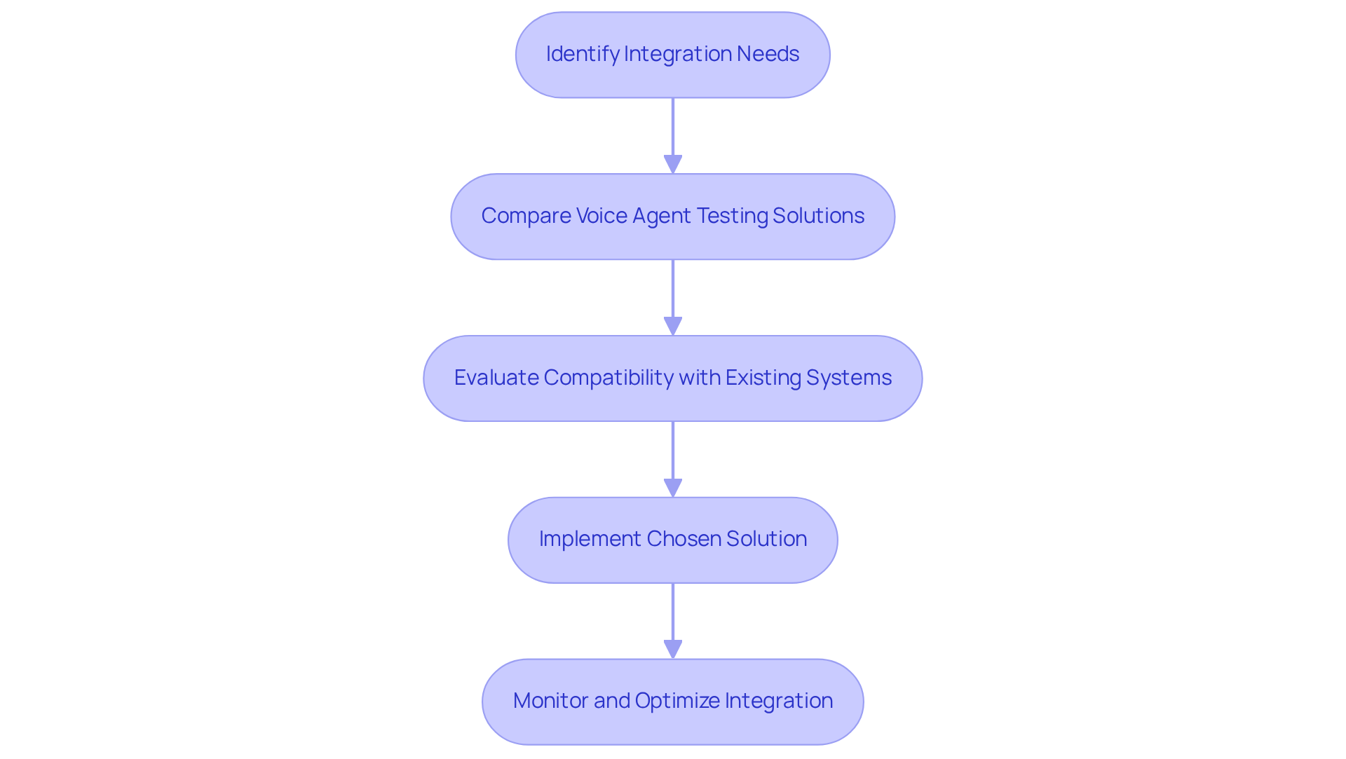 Each step in the flowchart represents a part of the integration process. Follow the arrows to see how organizations can move from identifying their needs to successfully implementing and optimizing their voice agent solutions.