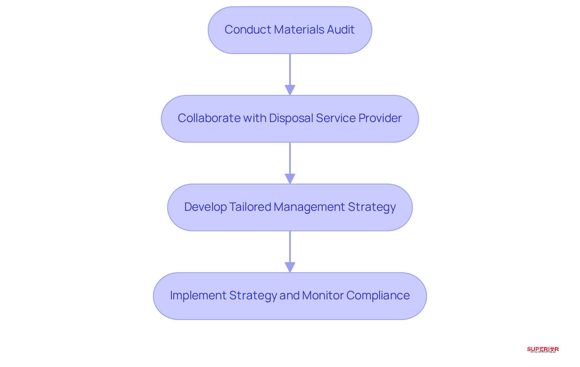 Follow the arrows to see how each step connects in the process of creating a waste management plan tailored to your facility's needs.