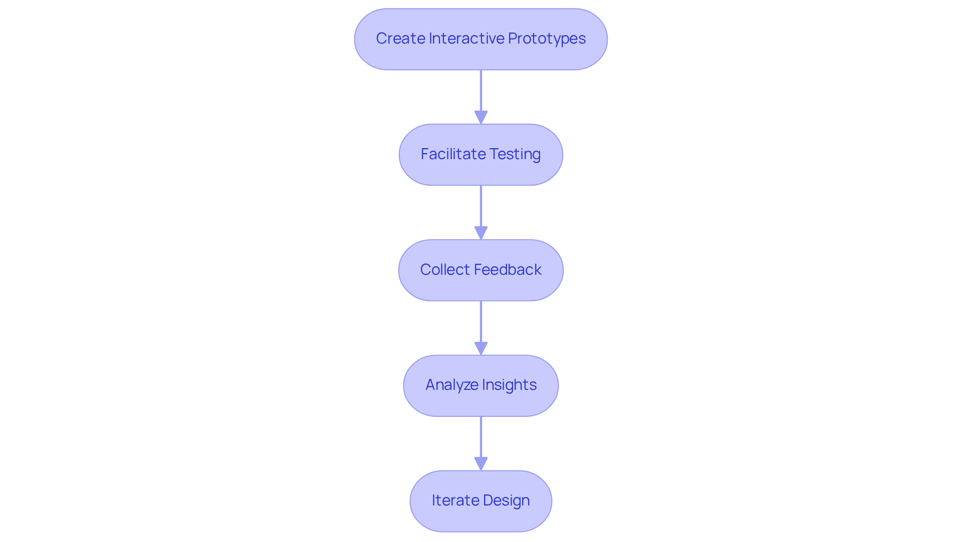 Each box represents a key step in the process of developing educational tools. Follow the arrows to see how creating prototypes leads to testing, feedback collection, and ultimately refining the design based on user insights.