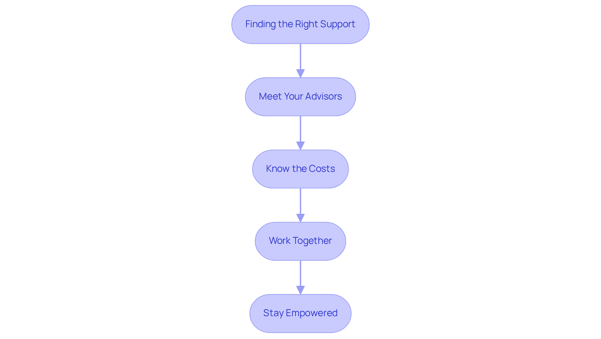 Each box represents a step you should take when looking for legal and financial help during a separation. Follow the arrows to see the order in which to approach each step for the best results. Each box represents a step you should take when looking for legal and financial help during a separation. Follow the arrows to see the order in which to approach each step for the best results.
