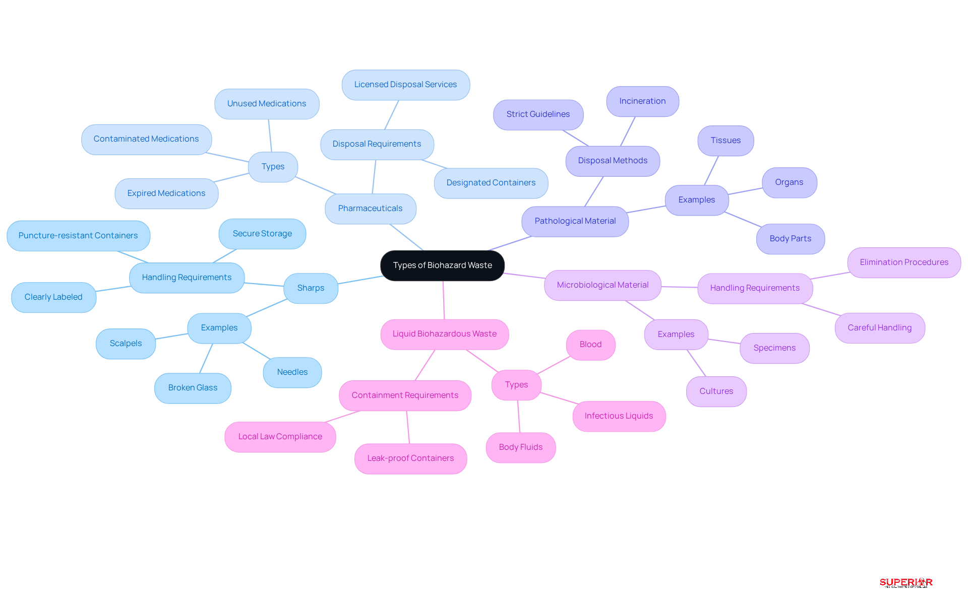 The central node represents the main topic of biohazard waste. Each branch shows a specific type of waste, and the sub-branches provide important information about how to handle and dispose of each type safely. The central node represents the main topic of biohazard waste. Each branch shows a specific type of waste, and the sub-branches provide important information about how to handle and dispose of each type safely.
