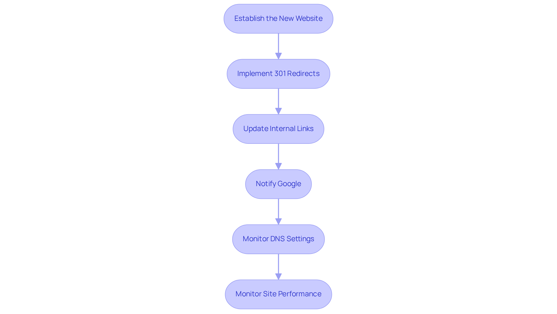 Each box represents a crucial step in changing your domain. Follow the arrows to see the order of actions you need to take to ensure a smooth transition and maintain your SEO rankings.