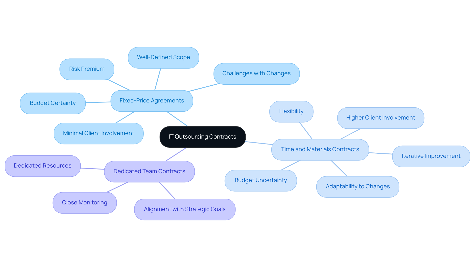 This mindmap starts with the central theme of IT Outsourcing Contracts. Each branch represents a different contract type, and the sub-branches highlight their key features. This layout helps you quickly understand the options available and how they relate to investment firms' needs. This mindmap starts with the central theme of IT Outsourcing Contracts. Each branch represents a different contract type, and the sub-branches highlight their key features. This layout helps you quickly understand the options available and how they relate to investment firms' needs.