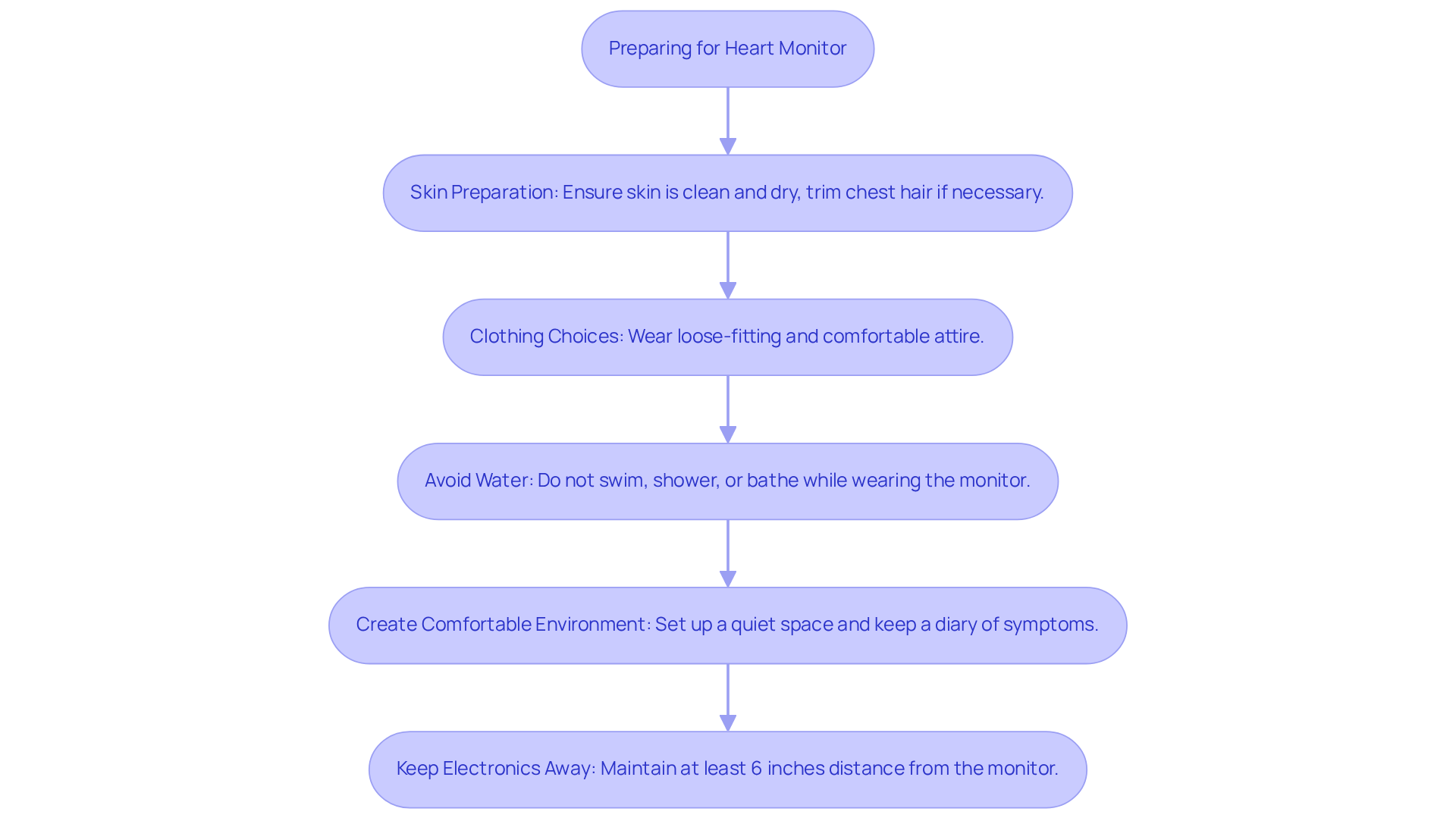 This flowchart guides you through the steps to prepare for wearing a heart monitor. Each box represents an important action to take, and the arrows show the order in which to do them. Following these steps will help you feel more comfortable and ensure accurate readings.