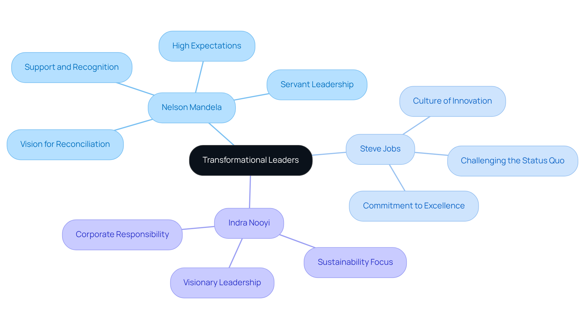 This mindmap illustrates how different leaders inspire change. Each branch represents a leader, and the sub-branches show their unique qualities and contributions to their organizations and society. Follow the branches to understand how their visions and support systems lead to remarkable outcomes.