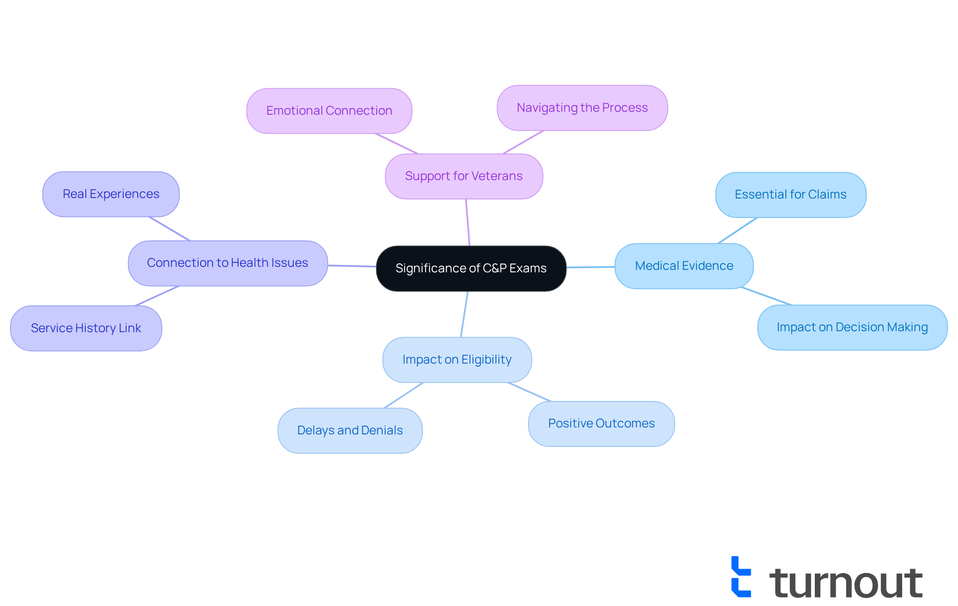 The central node represents the main topic of C&P exams, while the branches show how these assessments are crucial in different areas of the VA [disability claim](https://blog.turnout.co/10-key-insights-on-gerd-disability-rating-va-for-veterans) process. Each branch highlights important factors that veterans should be aware of.