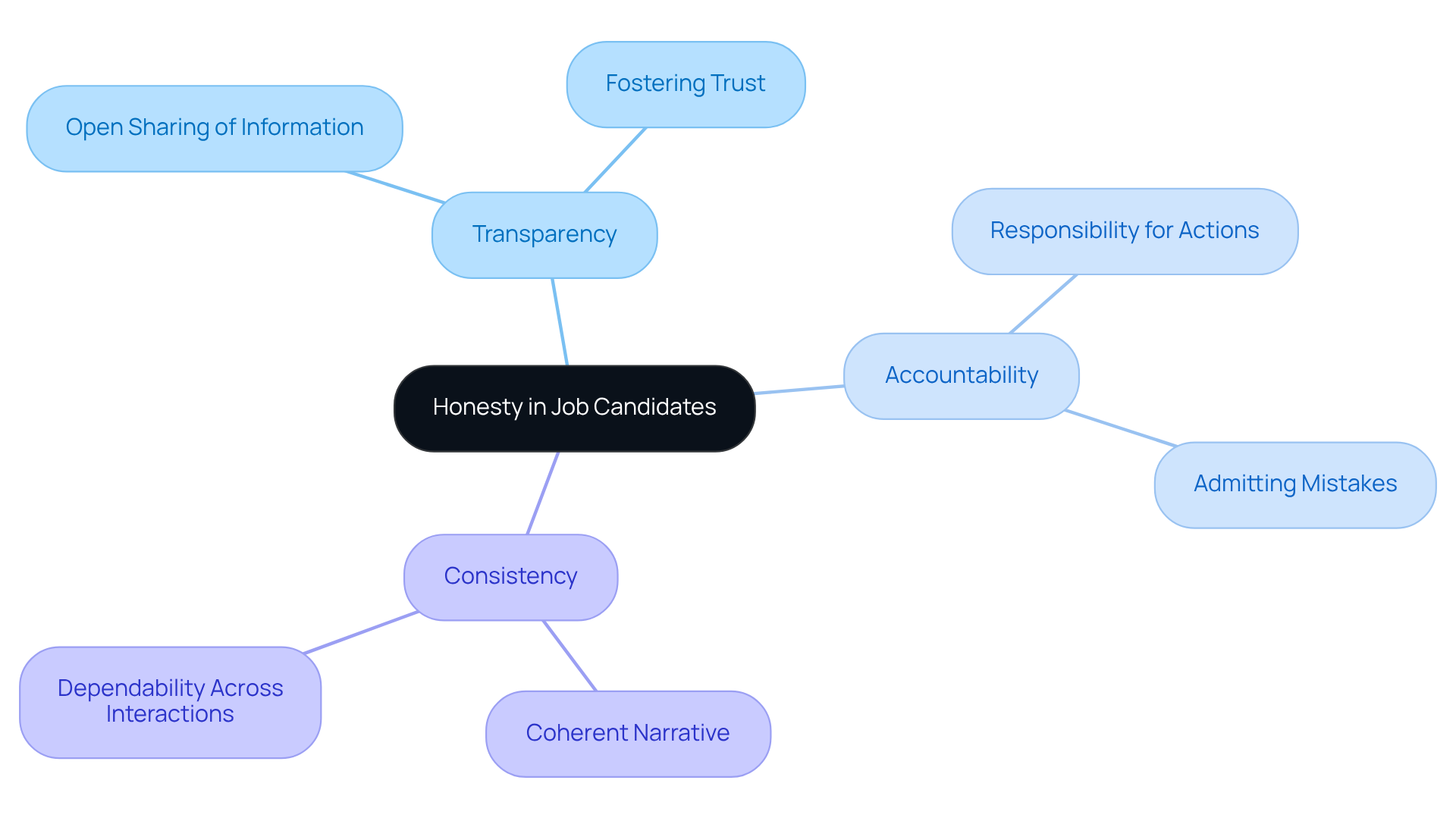 The central node represents the main concept of honesty. The branches show the key aspects of honesty, and sub-nodes provide details and examples of how these qualities manifest in job candidates. The central node represents the main concept of honesty. The branches show the key aspects of honesty, and sub-nodes provide details and examples of how these qualities manifest in job candidates.