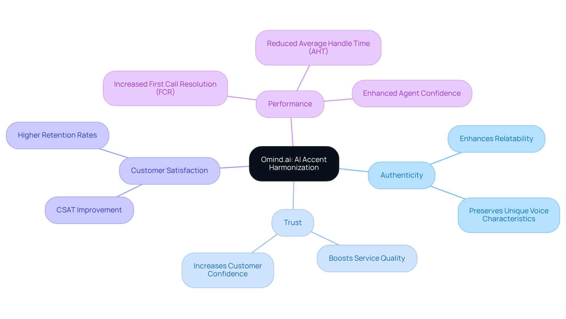 Start at the center with the main idea of accent harmonization, then explore how it connects to authenticity, trust, and customer satisfaction. Each branch shows how these elements contribute to better communication in call centers.