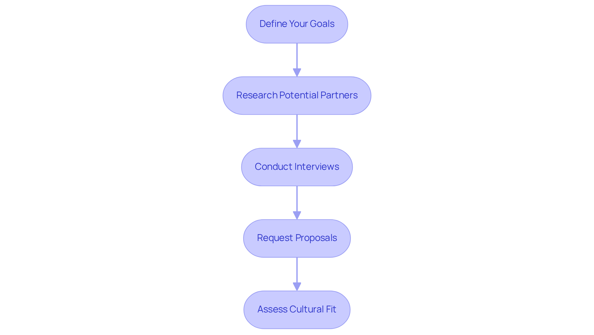 This flowchart outlines the steps you should take to evaluate potential affiliate management companies. Start at the top with defining your goals, and follow the arrows down through each step to ensure a thorough evaluation process.