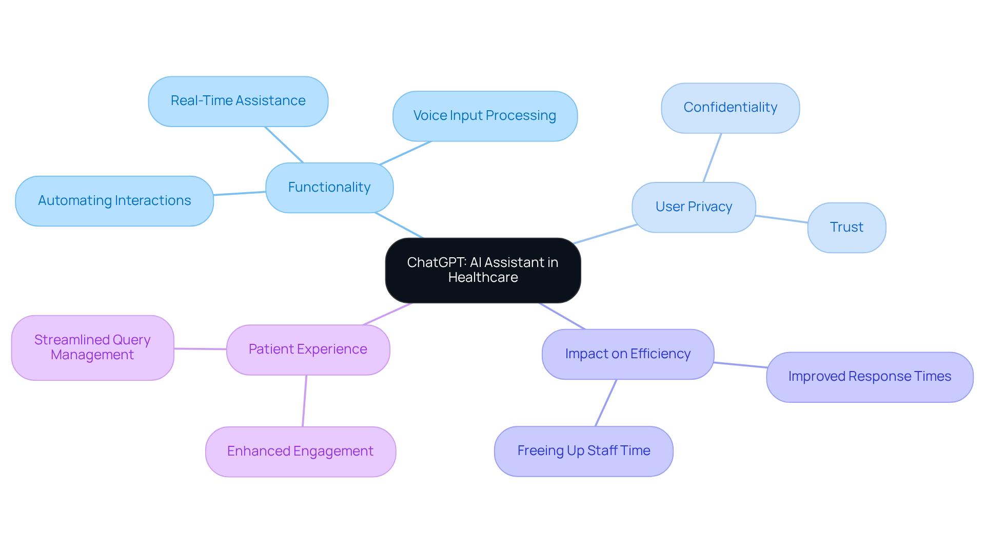 The central node represents ChatGPT's role, while branches show its functionalities, privacy commitments, and impacts on healthcare. Each color-coded branch helps you navigate through the different aspects of how ChatGPT supports medical environments.