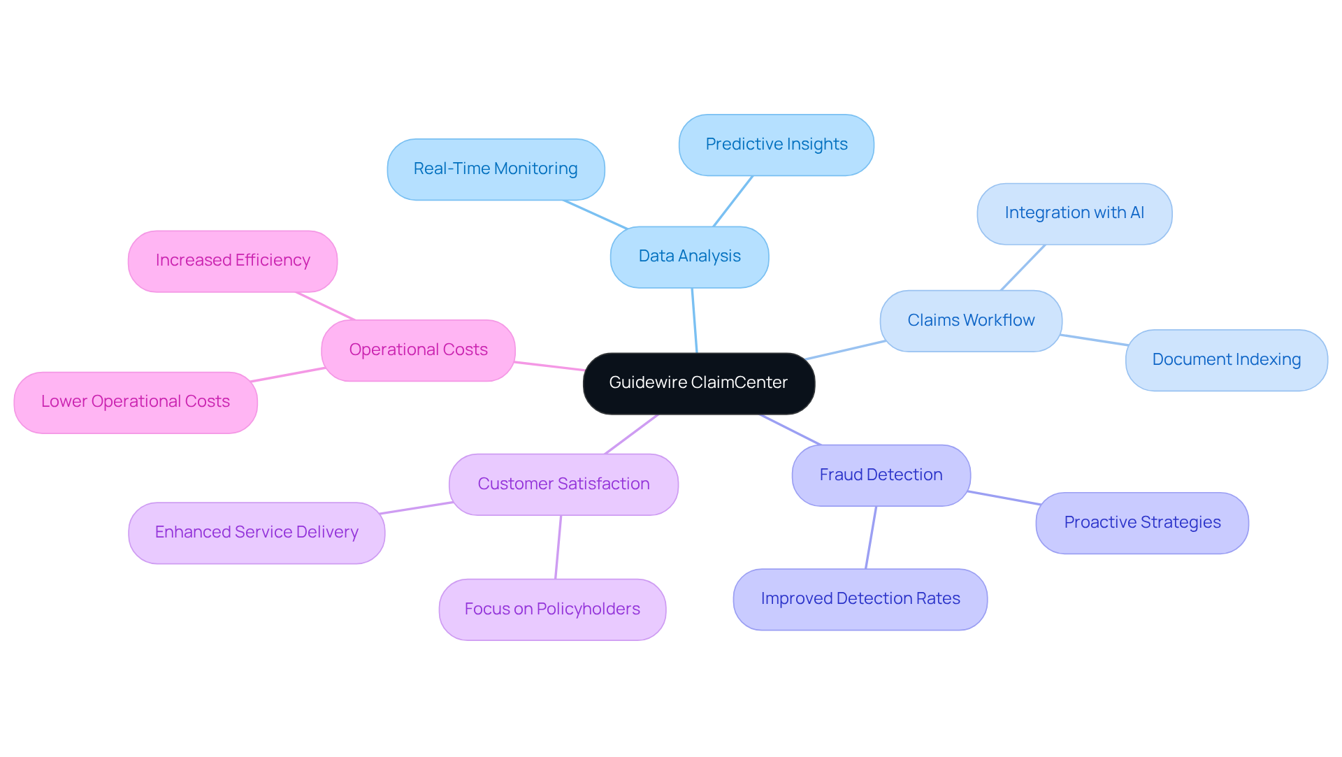 Start at the center with Guidewire ClaimCenter, then explore how data analysis enhances claims management through various branches. Each branch represents a key feature or benefit, showing how they connect to the overall efficiency and effectiveness of the platform. Start at the center with Guidewire ClaimCenter, then explore how data analysis enhances claims management through various branches. Each branch represents a key feature or benefit, showing how they connect to the overall efficiency and effectiveness of the platform.